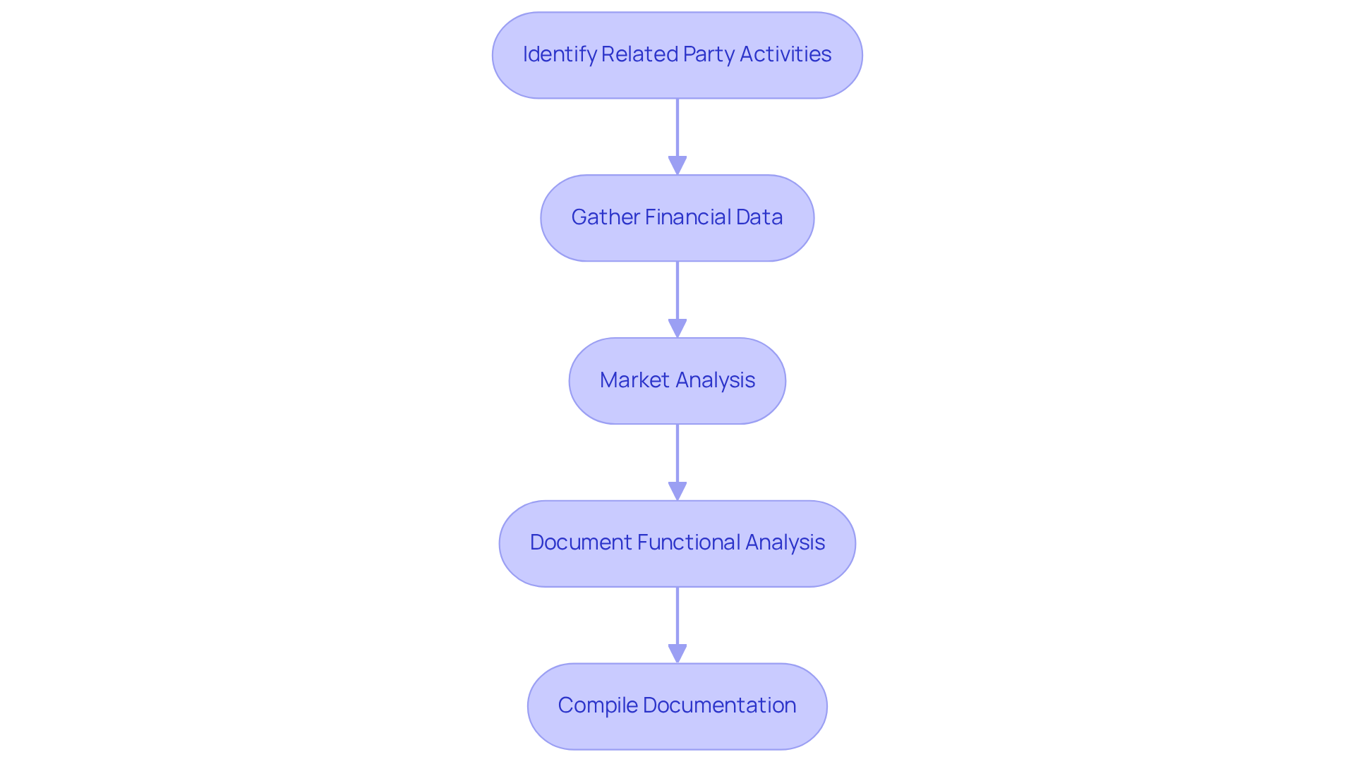 Each box represents a crucial step in the process of gathering documentation for transfer pricing compliance. Follow the arrows to see how each step leads to the next, ensuring a thorough and organized approach. Each box represents a crucial step in the process of gathering documentation for transfer pricing compliance. Follow the arrows to see how each step leads to the next, ensuring a thorough and organized approach.