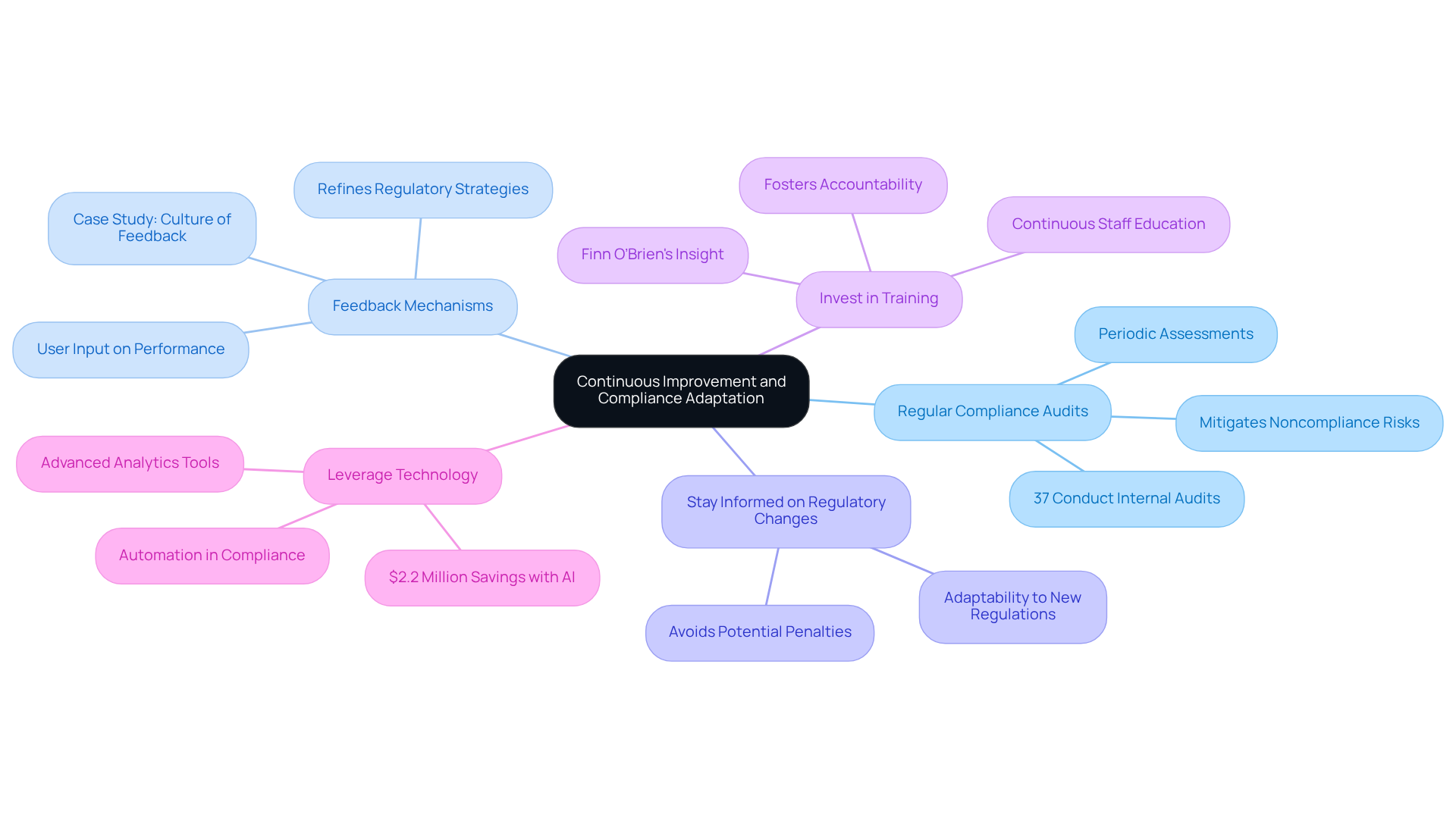 The central node represents the main goal of continuous improvement and compliance. Each branch shows a key practice that contributes to this goal, with further details available as sub-points. This layout helps visualize how these practices interconnect and support effective compliance management.