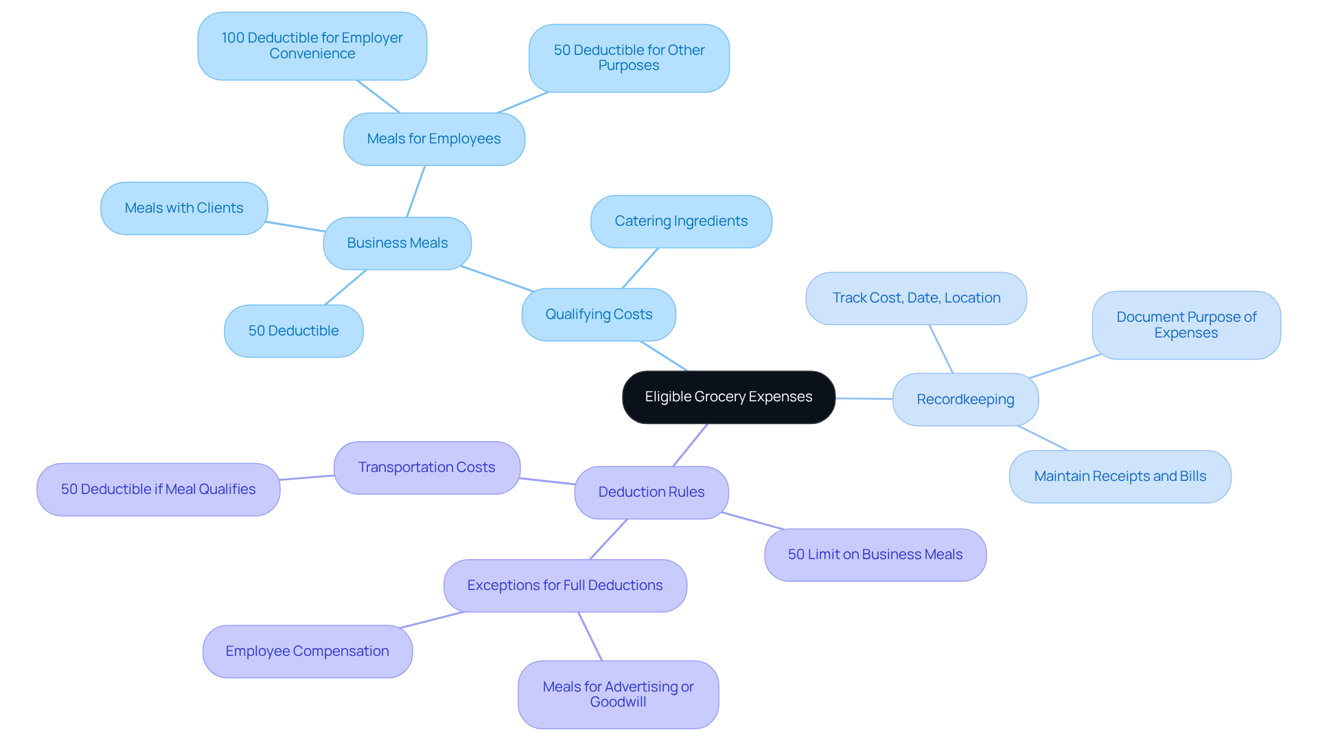 This mindmap starts with the main idea of grocery expenses for taxes. Each branch represents a key area of focus, helping you understand what you can deduct and how to keep track of it all. This mindmap starts with the main idea of grocery expenses for taxes. Each branch represents a key area of focus, helping you understand what you can deduct and how to keep track of it all.