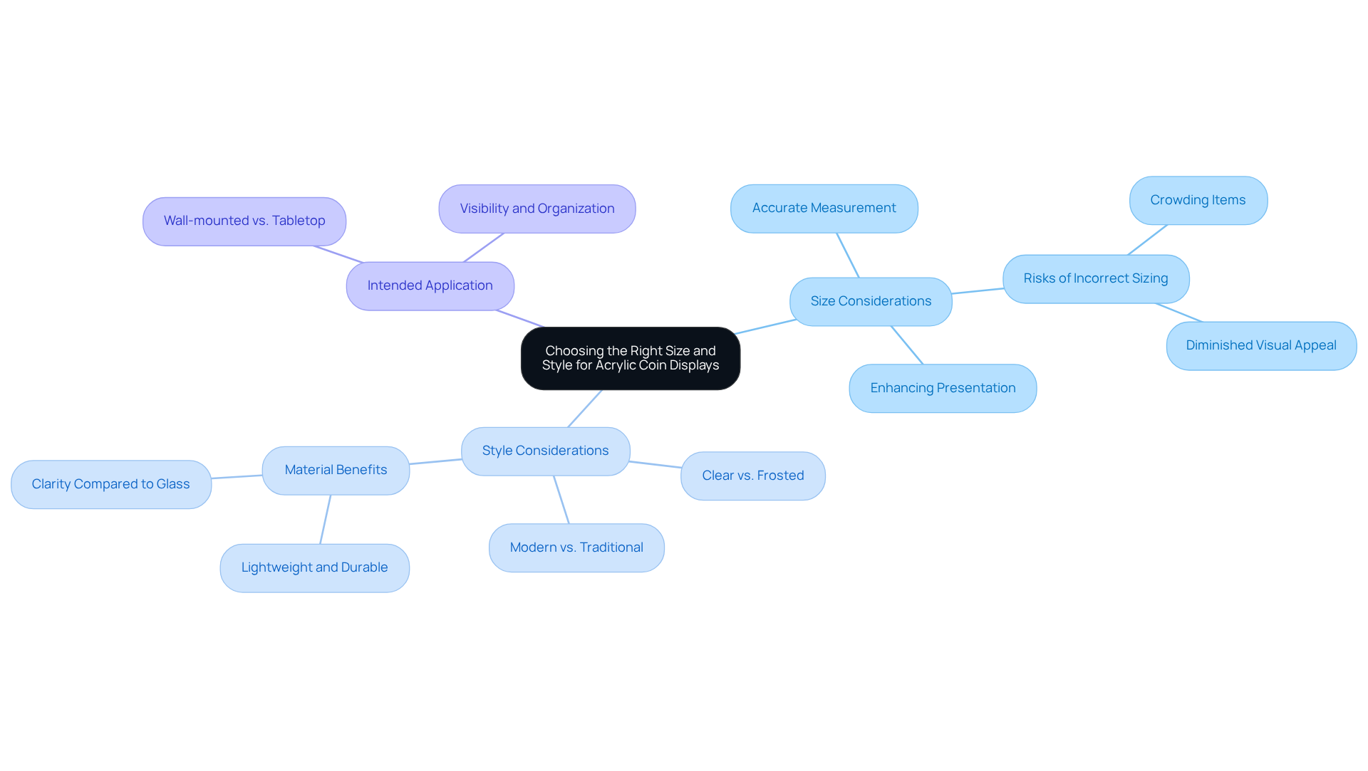 The central node represents the main topic, while the branches show the key factors to consider when choosing a display. Each sub-branch provides specific details related to its main category, helping you understand the various aspects of selecting the right display. The central node represents the main topic, while the branches show the key factors to consider when choosing a display. Each sub-branch provides specific details related to its main category, helping you understand the various aspects of selecting the right display.