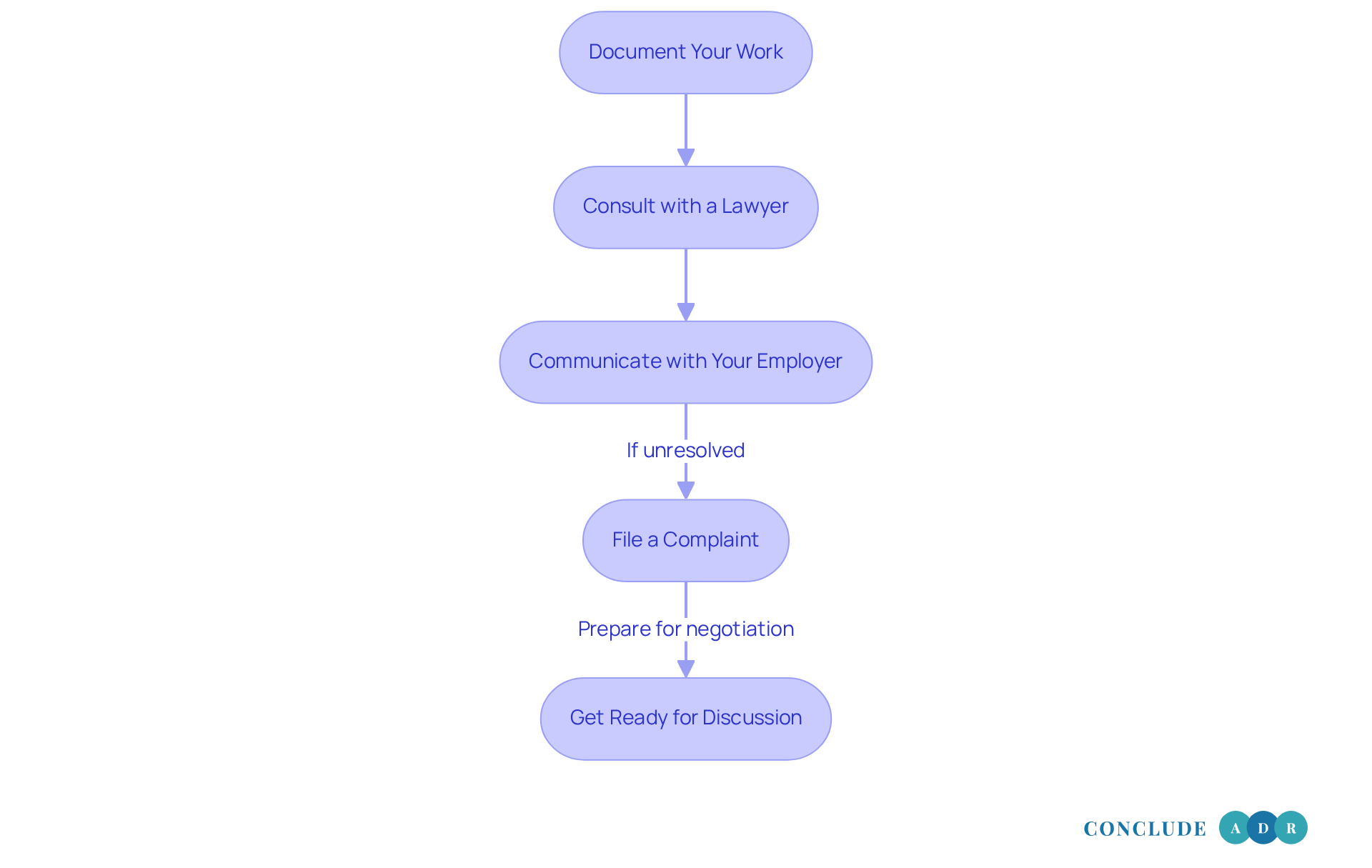 Each box represents a crucial step in addressing misclassification. Follow the arrows to see the order of actions you should take to protect your rights.
