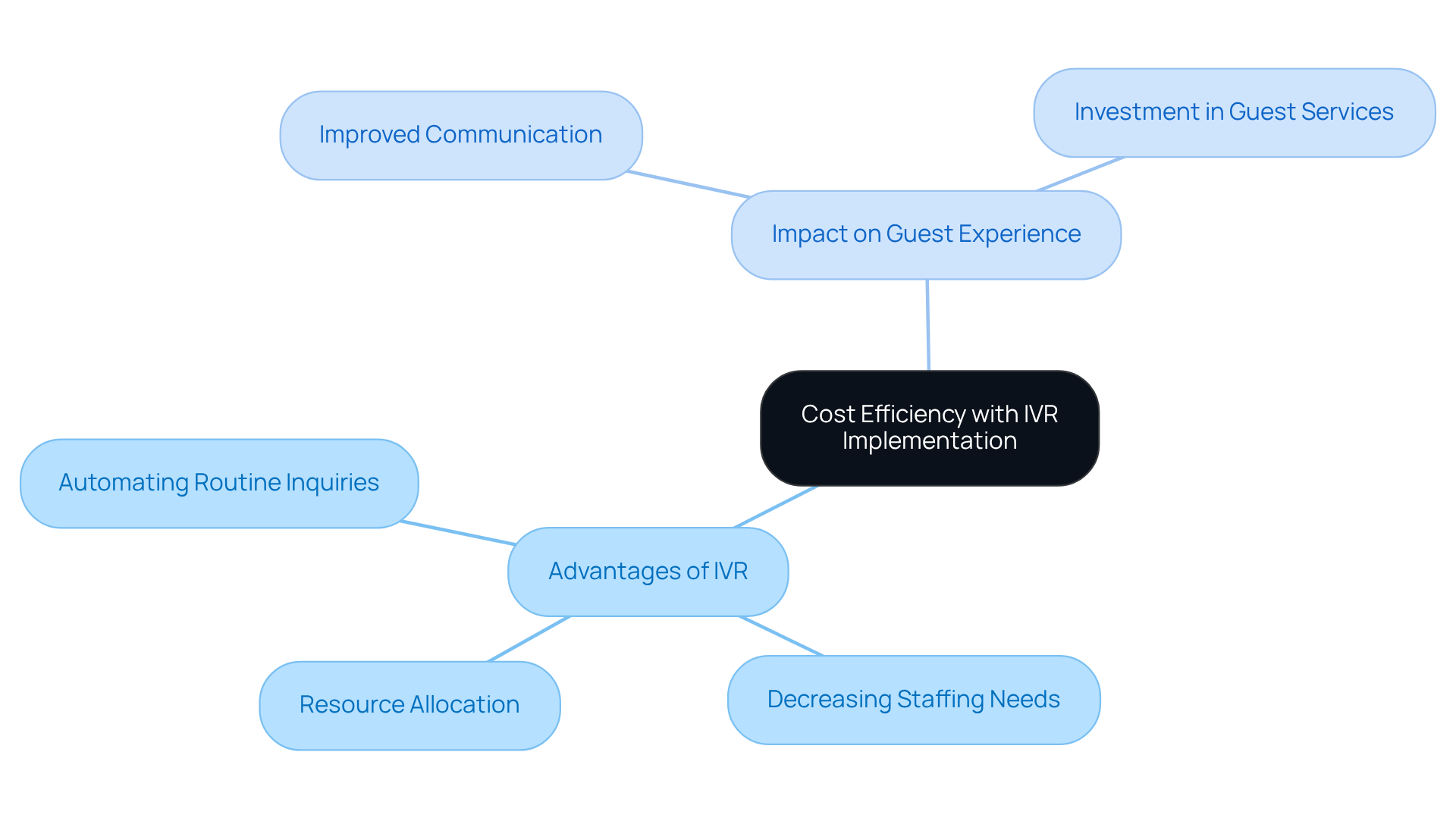 At the center, you'll see how IVR impacts cost efficiency. Each branch shows different advantages and effects on operations and guest experiences, making it easy to understand the overall benefits.
