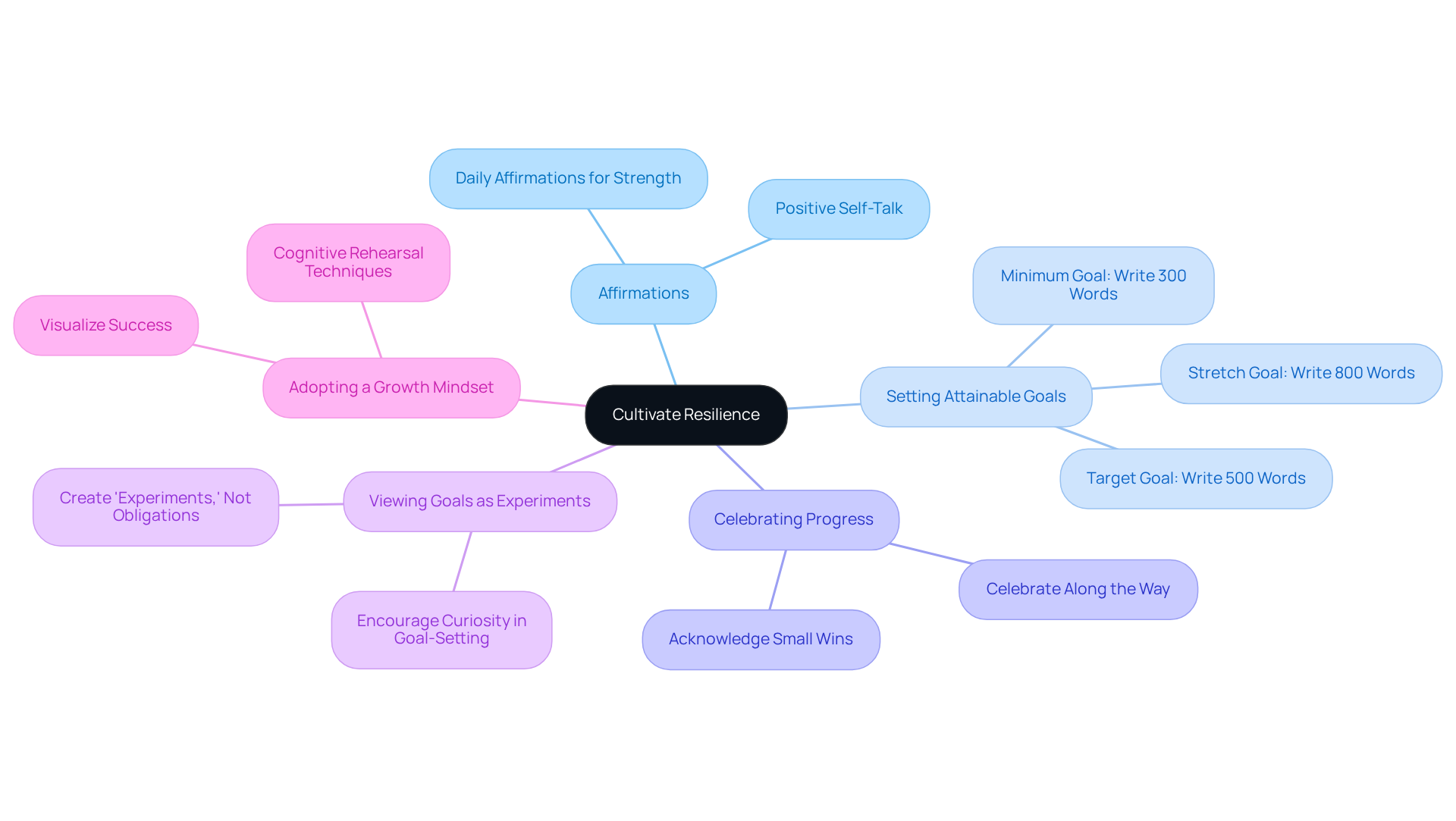 This mindmap shows how different strategies connect to the central idea of resilience. Each branch represents a key approach, and the sub-branches provide more details on techniques and insights to help you cultivate resilience. This mindmap shows how different strategies connect to the central idea of resilience. Each branch represents a key approach, and the sub-branches provide more details on techniques and insights to help you cultivate resilience.