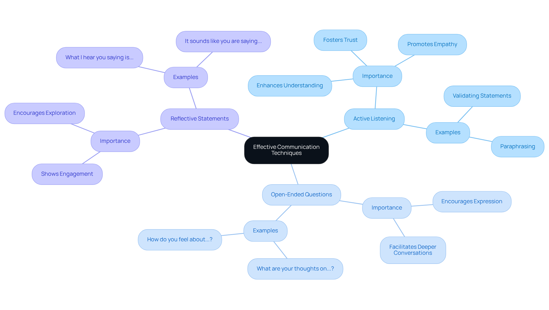 The center represents the main theme of effective communication. Each branch shows a specific technique, and the sub-branches explain why these techniques matter and how they can help in therapy. This visual helps you see how different methods connect to create a supportive environment.
