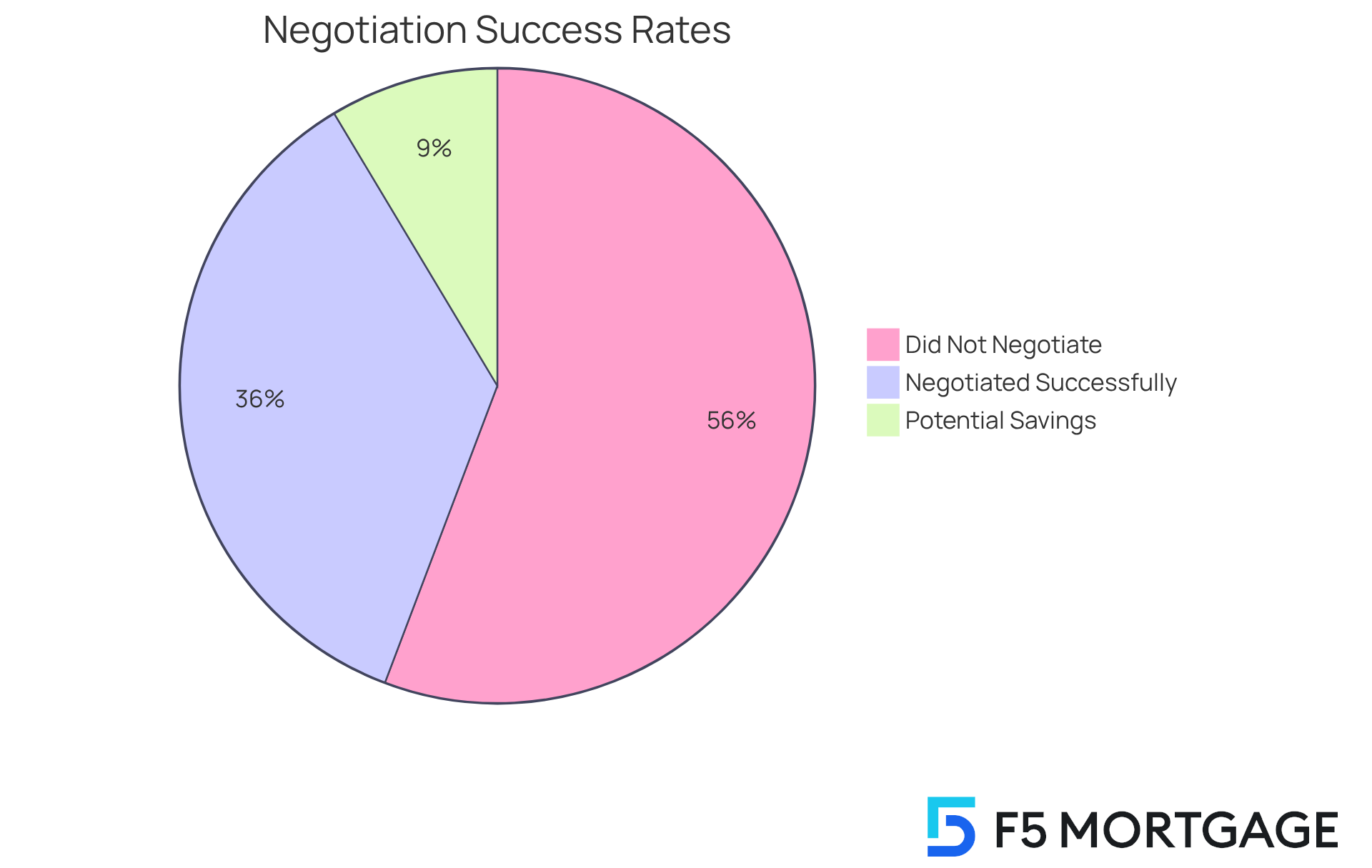 This pie chart shows how many homebuyers managed to negotiate their mortgage rates. The larger slice represents those who did not negotiate, while the smaller slice shows those who successfully did. The additional savings slice highlights the financial benefit that effective negotiation can bring.