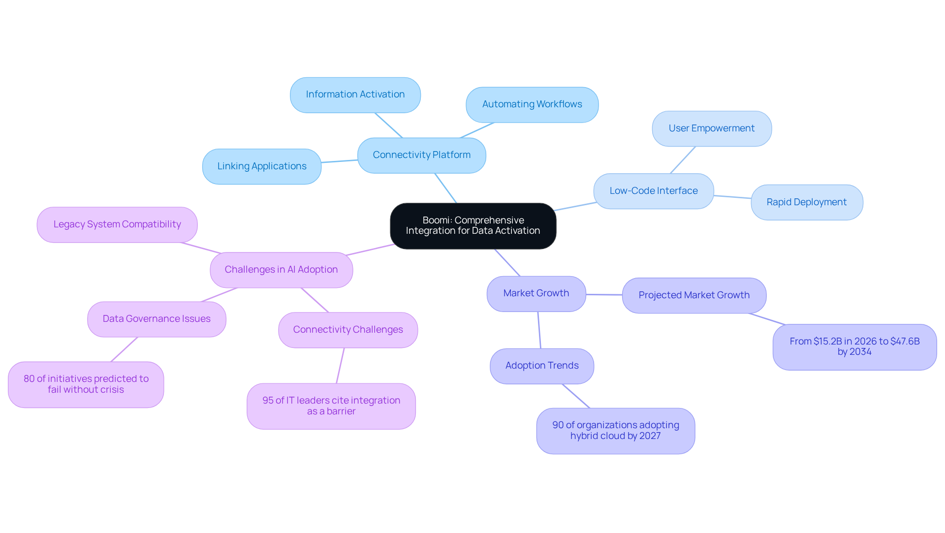 The center represents Boomi's core function, while the branches illustrate its features, market trends, and industry challenges. Follow the branches to understand how each aspect contributes to the overall theme of data activation.