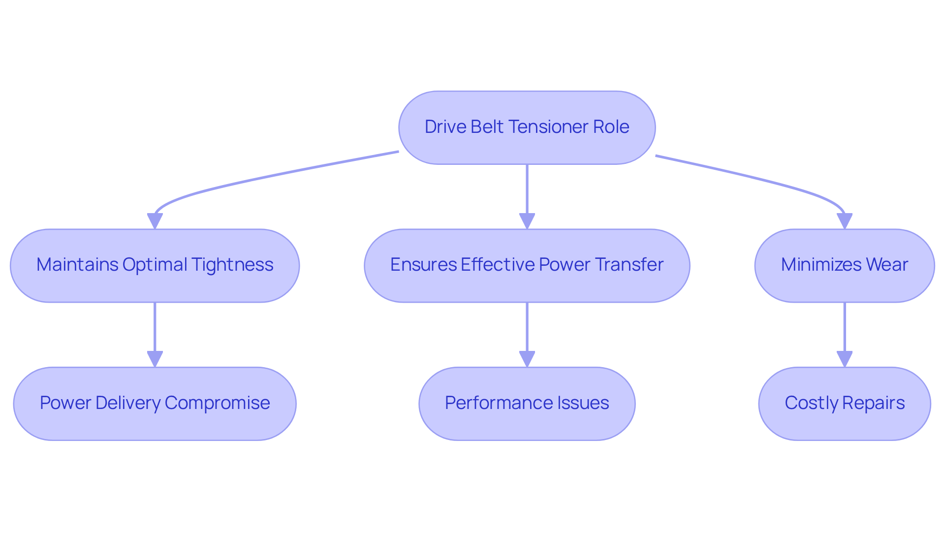 This flowchart shows how the drive belt tensioner works and why it's important. Start with its main role, then see how it helps your engine run smoothly and what happens if you neglect it. The colors help you understand the benefits and potential issues at a glance. This flowchart shows how the drive belt tensioner works and why it's important. Start with its main role, then see how it helps your engine run smoothly and what happens if you neglect it. The colors help you understand the benefits and potential issues at a glance.