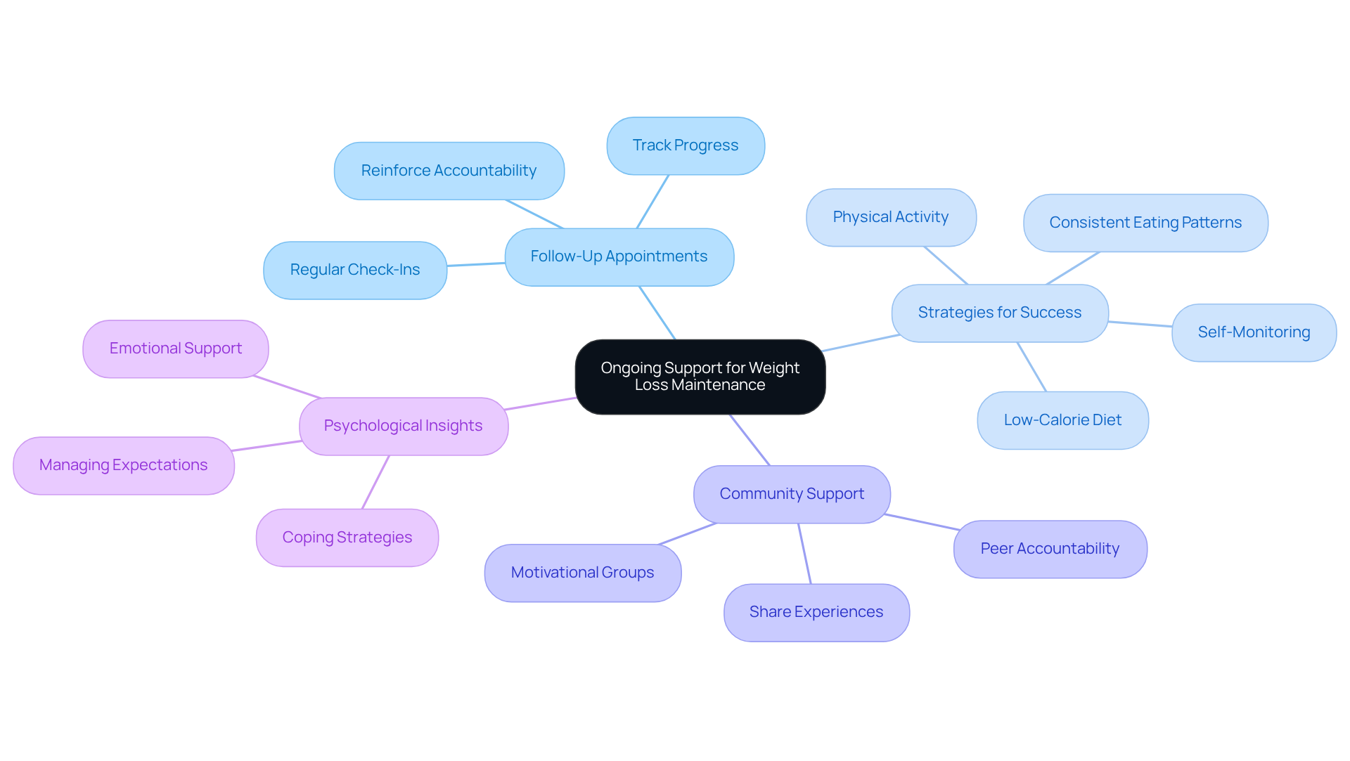 Start at the center with the main theme of support for weight loss. Follow the branches to explore different aspects like appointments, strategies, and community, each contributing to a successful weight loss journey.