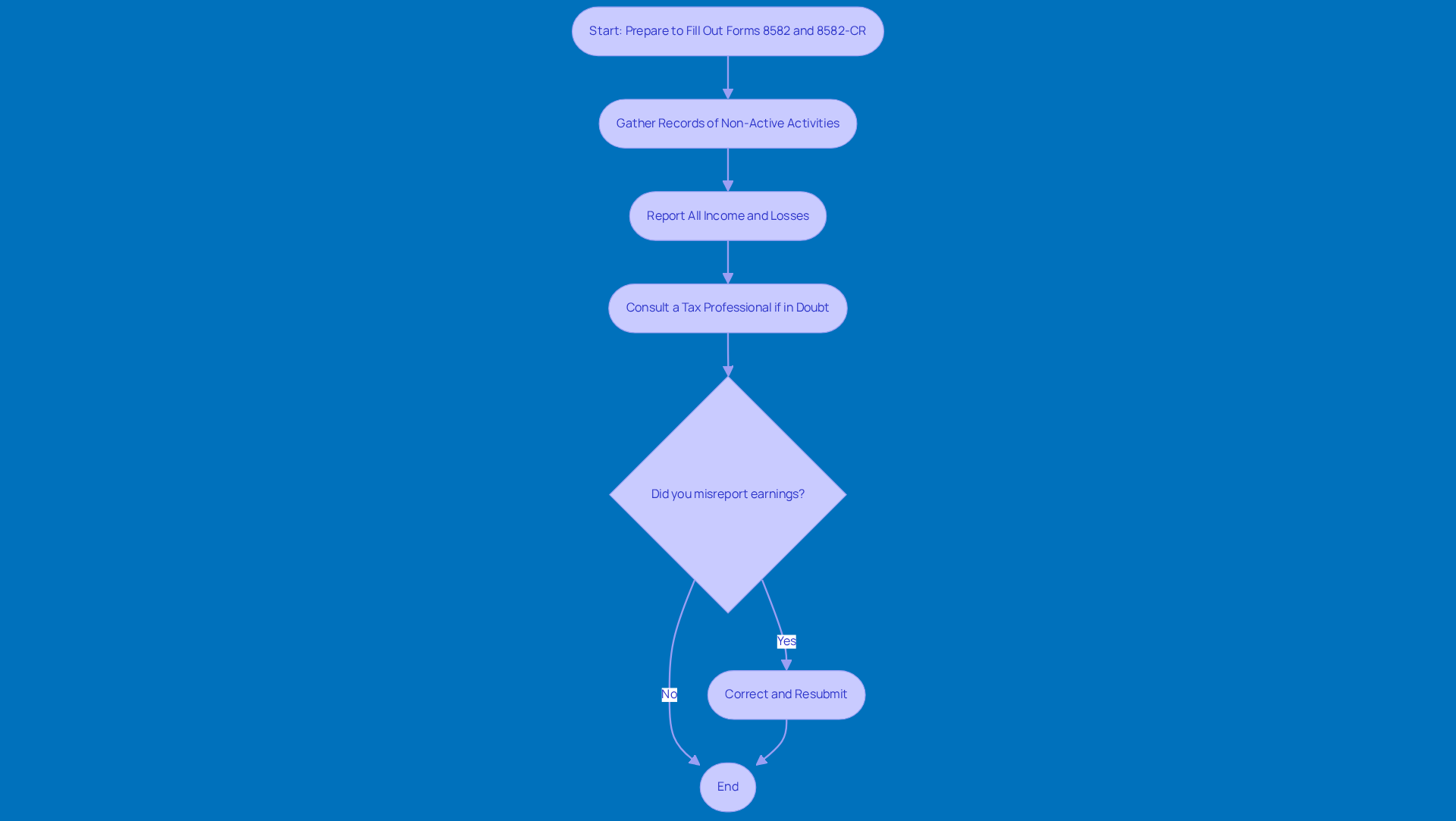 Follow the flow from start to finish. Each box represents a step you need to take, and the arrows show the path to follow. If you hit a decision point, make sure to check for common mistakes to avoid.