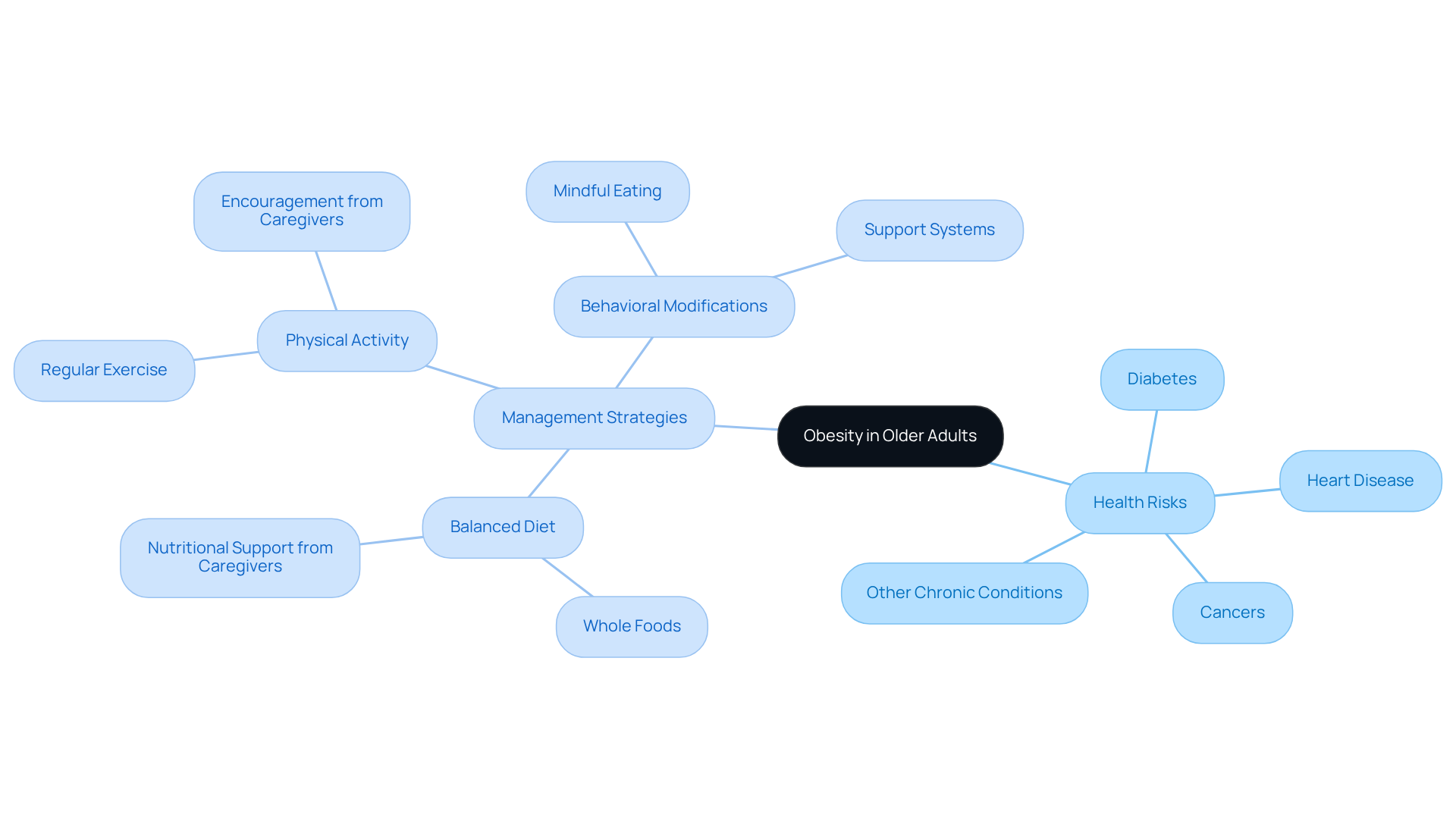 In this mindmap, the center shows the main issue of obesity. The branches lead to health risks and management strategies, helping you see how obesity impacts older adults and what can be done to address it.