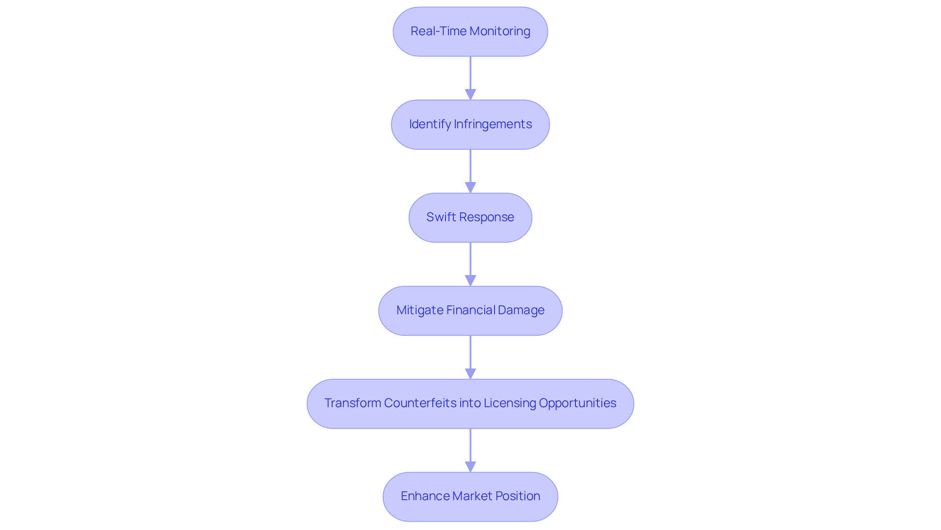 This flowchart shows how businesses monitor and respond to intellectual property infringements. Each step leads to the next, illustrating the process from detection to enhancing market position.