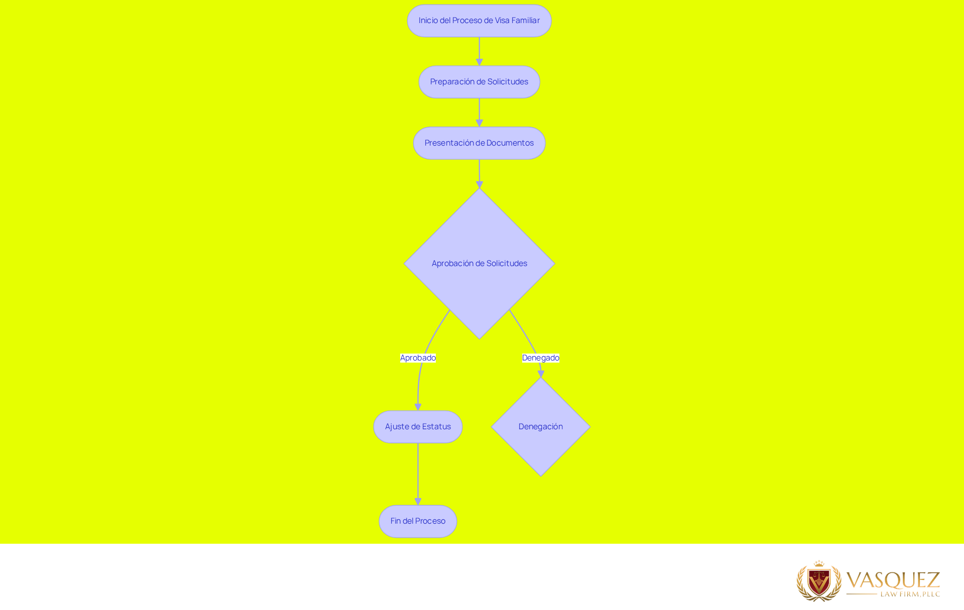 Cada cuadro representa una etapa en el proceso de obtención de visas. Sigue las flechas para entender cómo se mueve una solicitud desde el inicio hasta la aprobación y el ajuste de estatus.