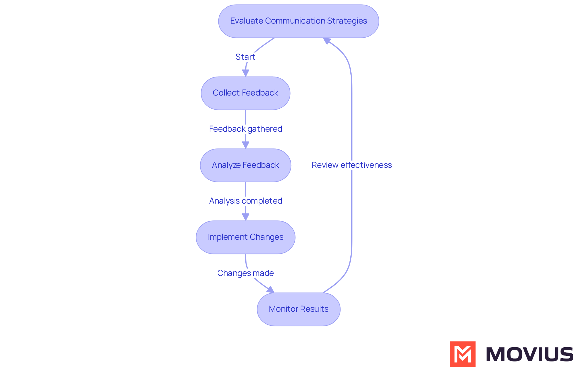 This flowchart outlines the steps educational institutions can take to improve their communication strategies. Start with evaluating current methods, then collect feedback from the community, analyze that feedback, implement necessary changes, and finally monitor the results to ensure effectiveness.