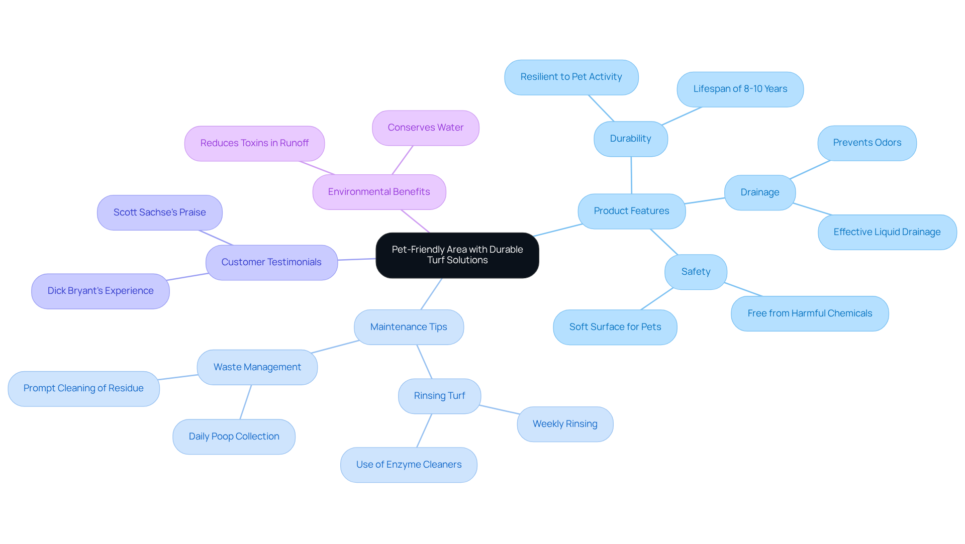 The center represents the main idea of a pet-friendly area. Each branch shows different aspects to consider, like product features and maintenance, making it easy to understand how to create a safe and enjoyable space for pets.