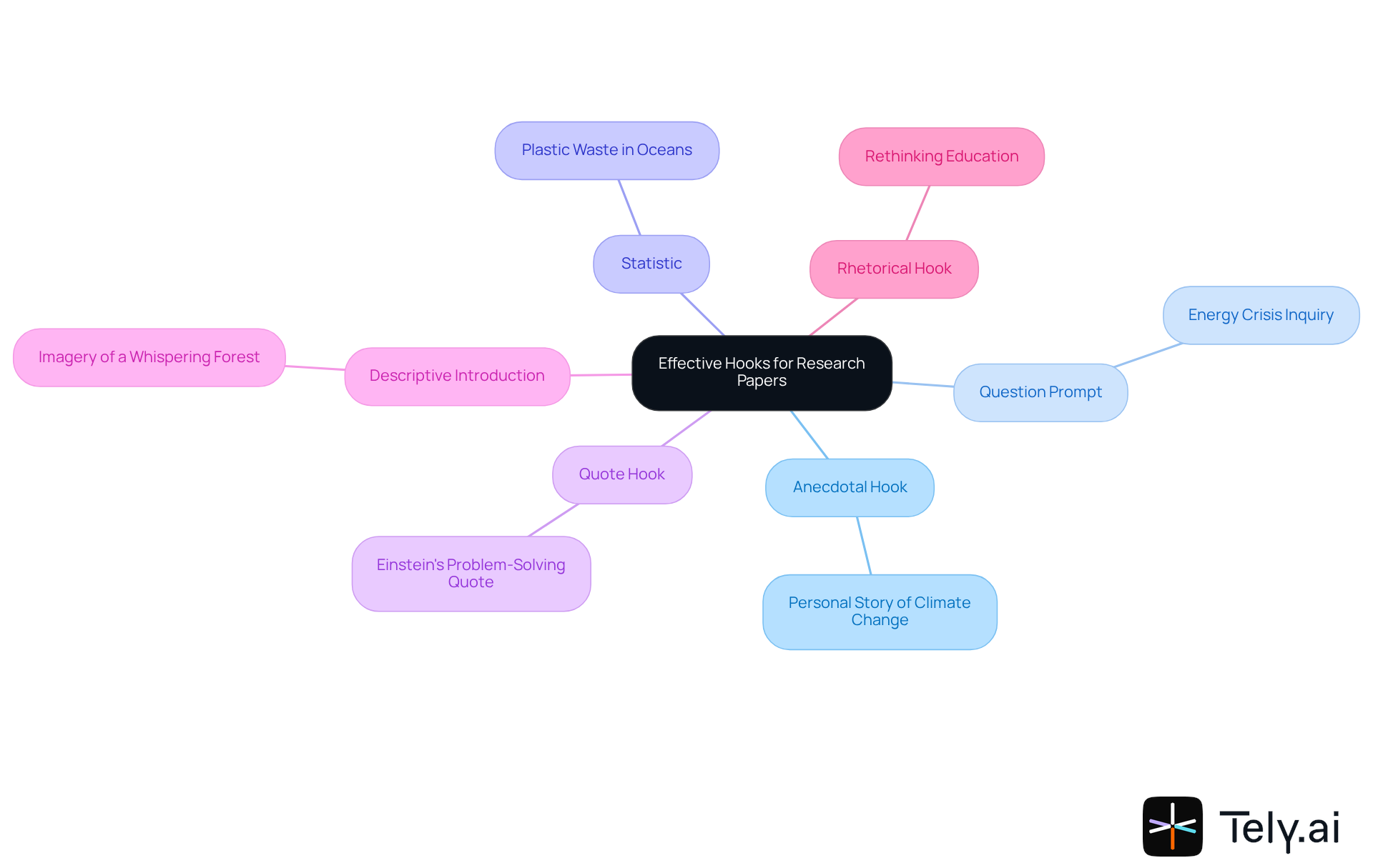 The central node represents the main topic of effective hooks, while each branch shows a different type of hook with examples. This layout helps you understand how various techniques can engage readers right from the start.