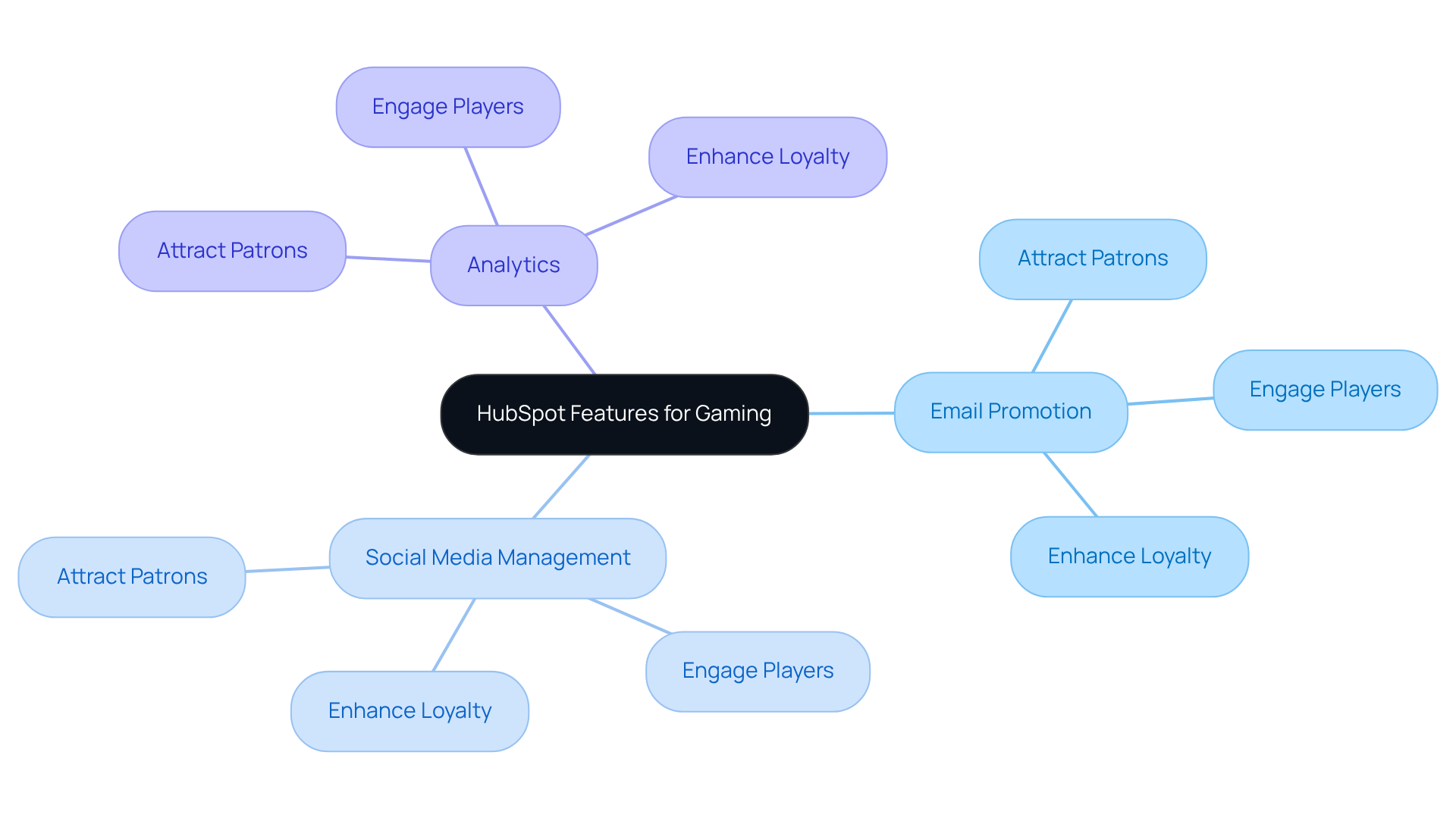The central node represents HubSpot's features, while the branches show specific tools and their roles in improving customer relationships. Follow the branches to see how each feature contributes to better engagement and loyalty.