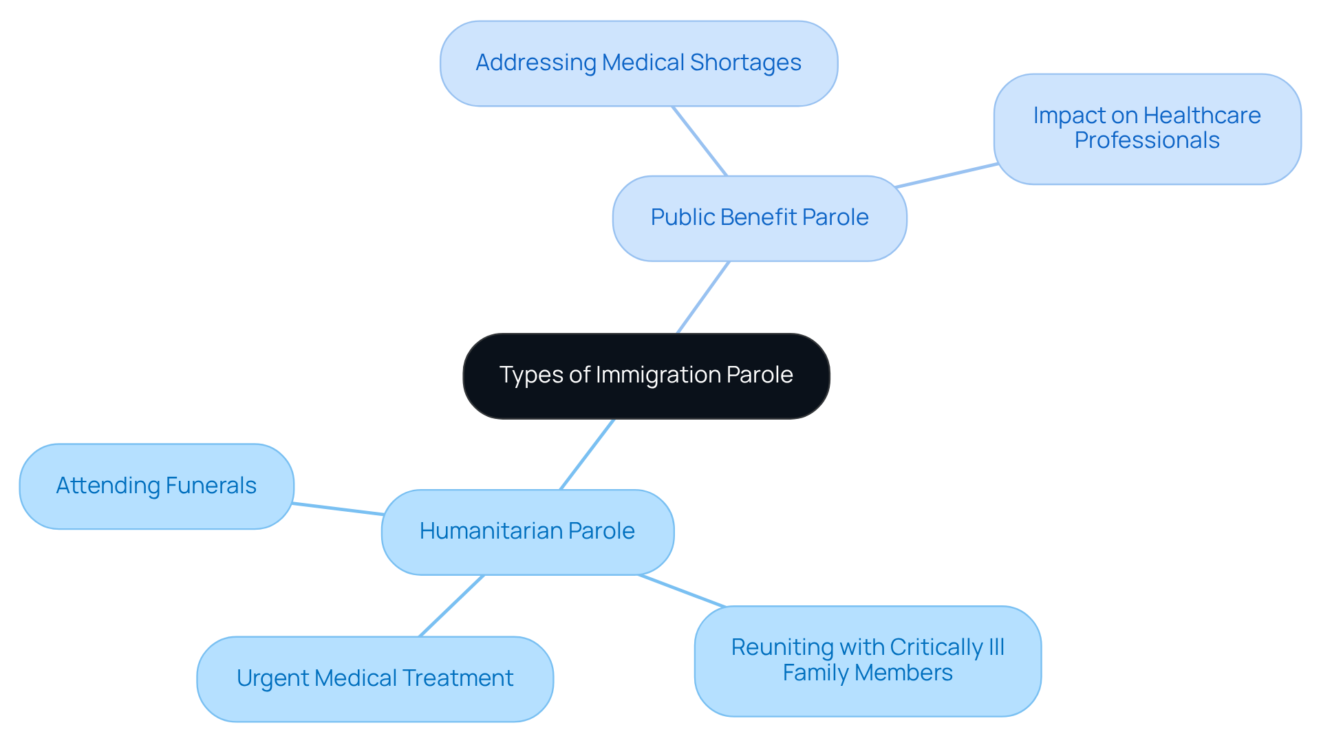 This mindmap shows the two main types of immigration parole. Each branch represents a type, with further details about what qualifies under each. Follow the branches to understand the differences and specific criteria for humanitarian and public benefit parole.