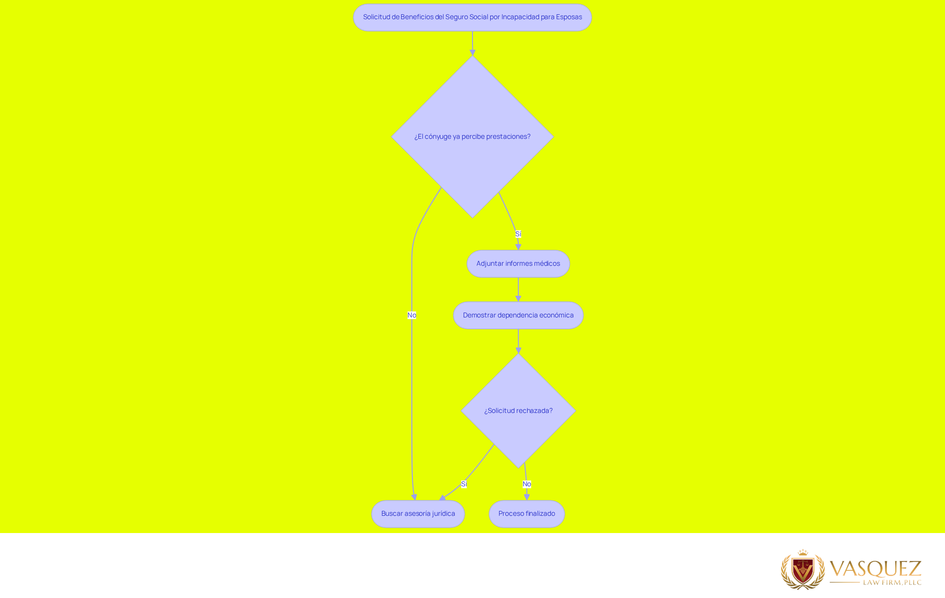 Cada cuadro representa un paso en el proceso de solicitud de beneficios. Sigue las flechas para entender la secuencia y las decisiones que deben tomarse en cada etapa.