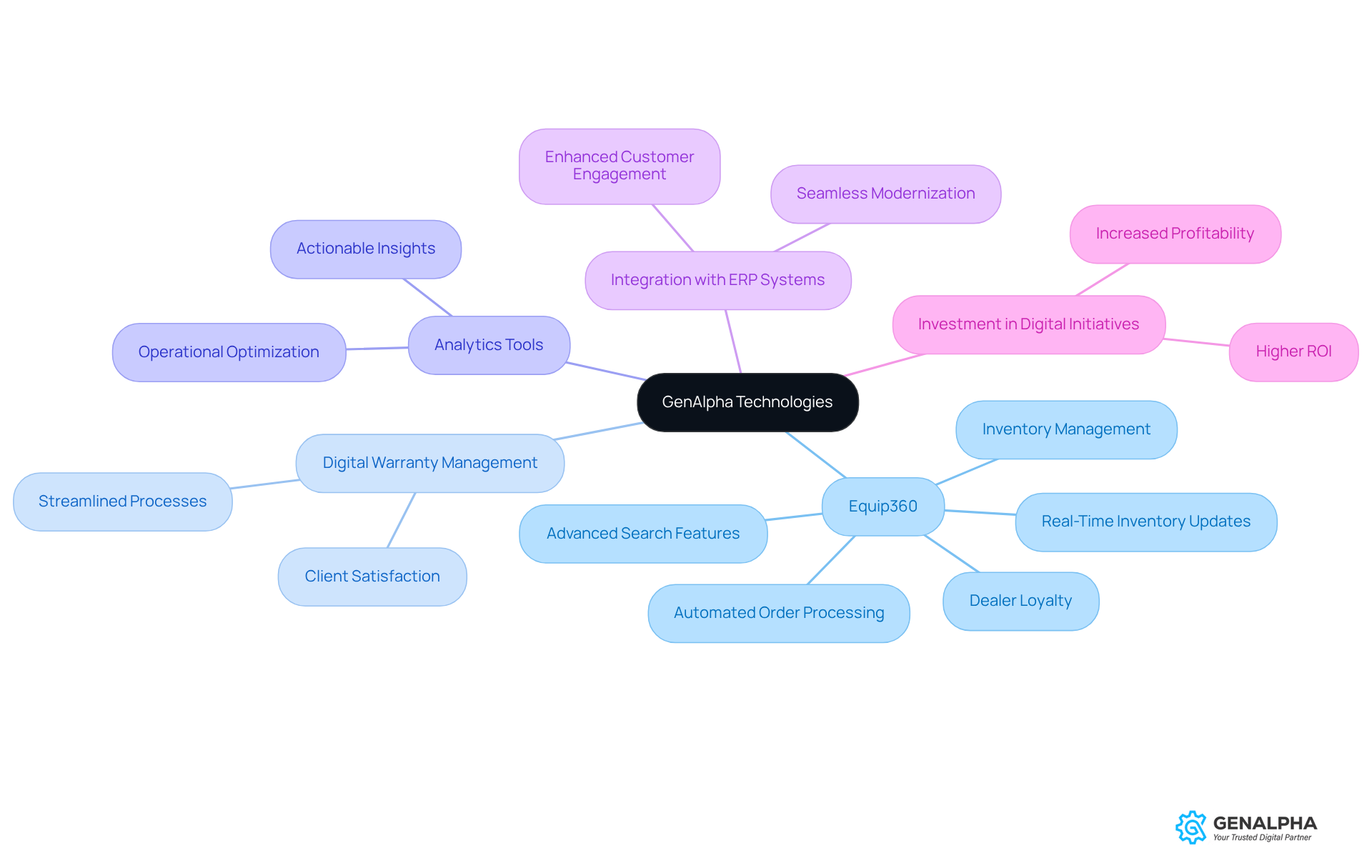 The center represents GenAlpha Technologies, with branches showing different solutions they offer. Each branch highlights features and benefits, helping you understand how these solutions empower businesses. The center represents GenAlpha Technologies, with branches showing different solutions they offer. Each branch highlights features and benefits, helping you understand how these solutions empower businesses.