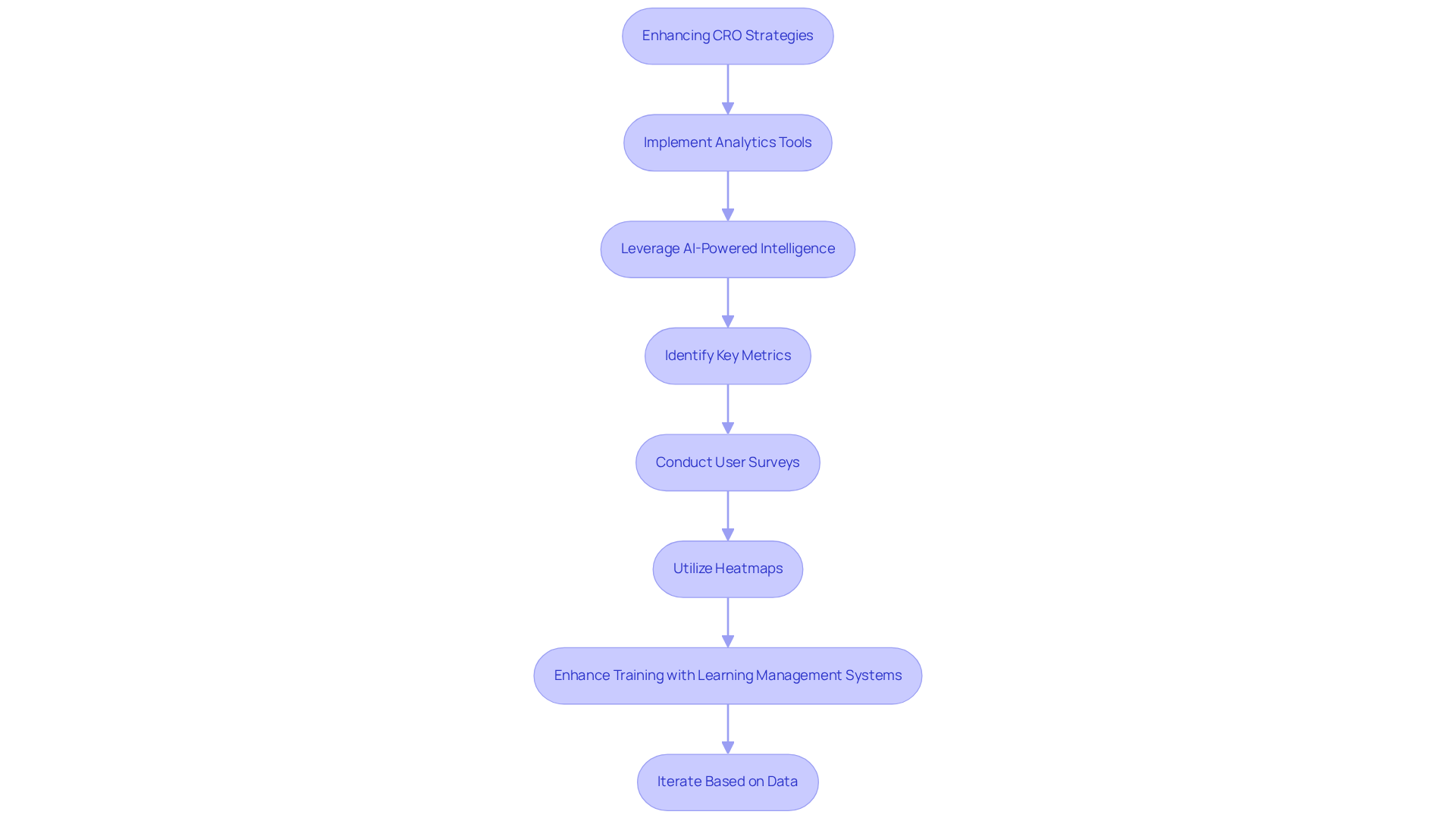 Each box represents a step you can take to improve your CRO strategies. Follow the arrows to see how each action builds on the previous one, leading to better engagement and retention in clinical studies.