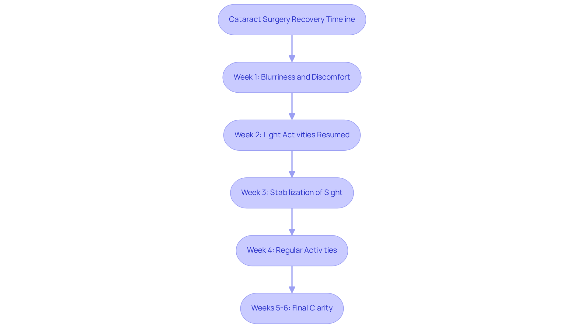 Each box represents a week in the recovery process. Follow the arrows to see how recovery progresses from initial discomfort to achieving clearer vision. The flowchart helps you visualize what to expect at each stage, making the journey feel more manageable.