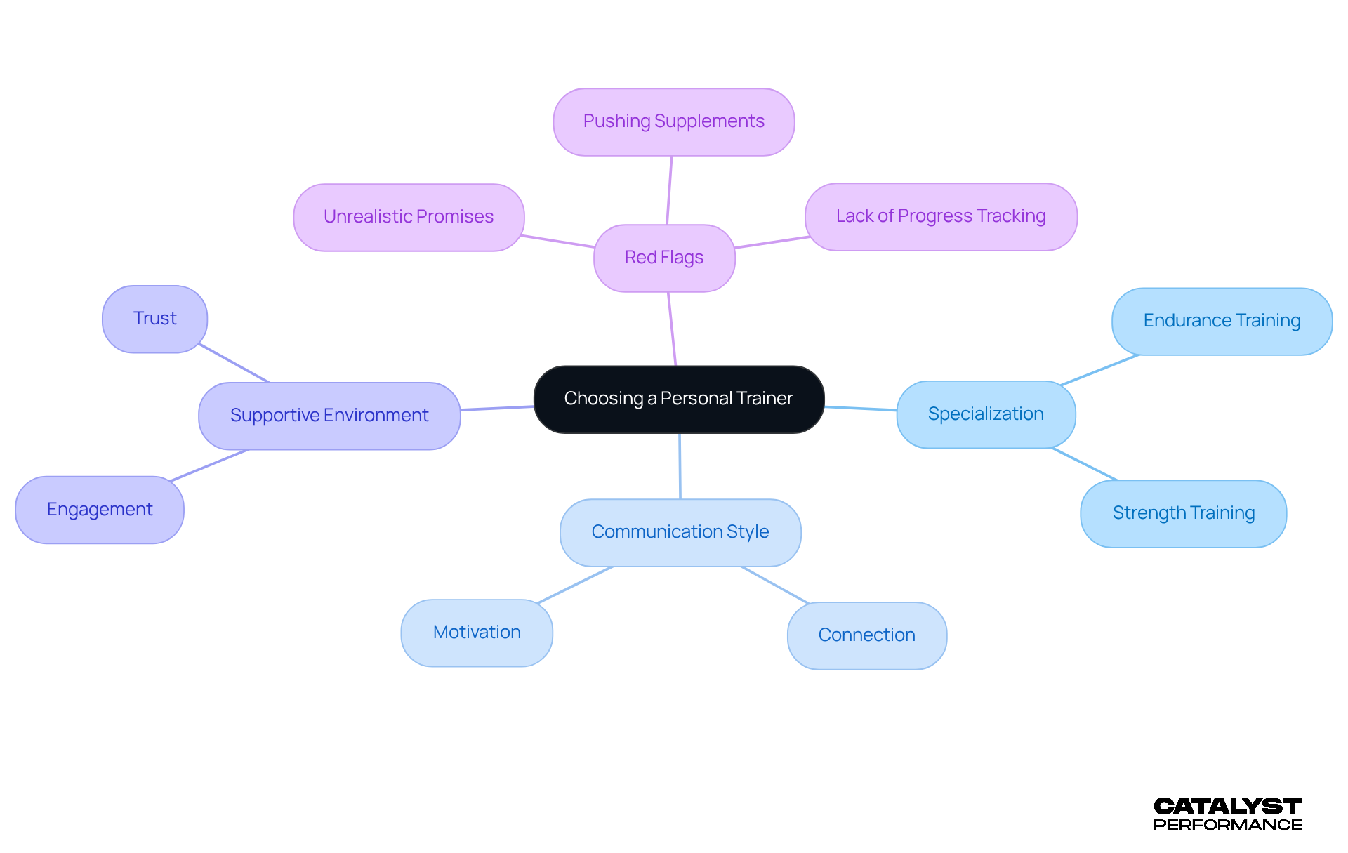 The central node represents the main topic of choosing a trainer, while the branches show important factors to consider. Each color-coded branch helps you see how different aspects relate to your decision-making process. The central node represents the main topic of choosing a trainer, while the branches show important factors to consider. Each color-coded branch helps you see how different aspects relate to your decision-making process.