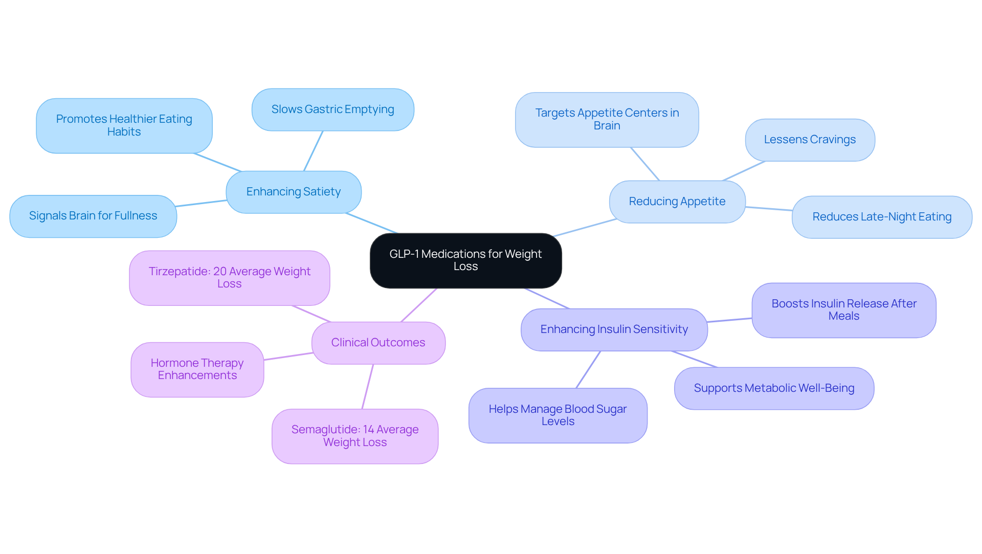 The center represents GLP-1 medications, with branches showing how they help with weight loss. Each branch explains a different mechanism, making it easy to understand how these medications work together for better health. The center represents GLP-1 medications, with branches showing how they help with weight loss. Each branch explains a different mechanism, making it easy to understand how these medications work together for better health.