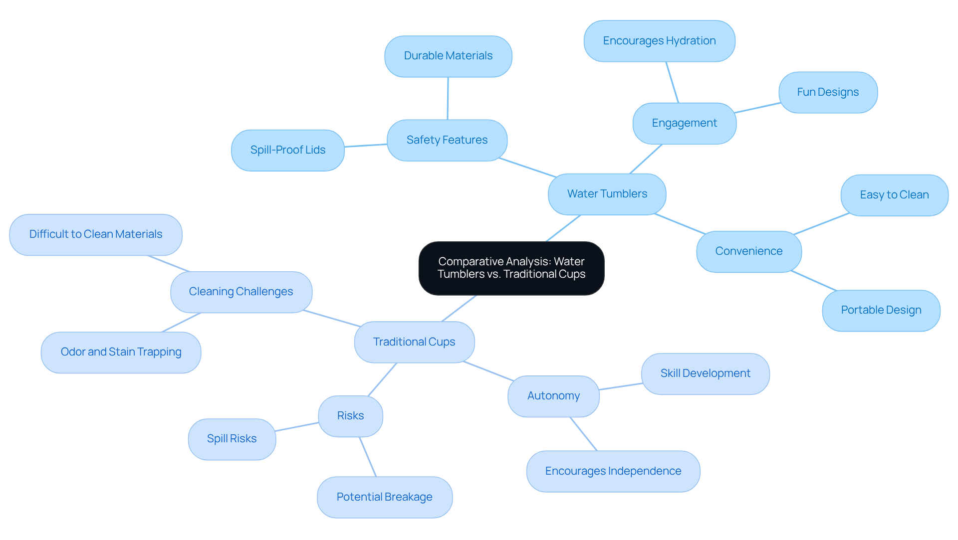 The central node represents the main topic, while the branches show the two product types. Each sub-branch highlights specific features or concerns, helping you see the pros and cons at a glance.