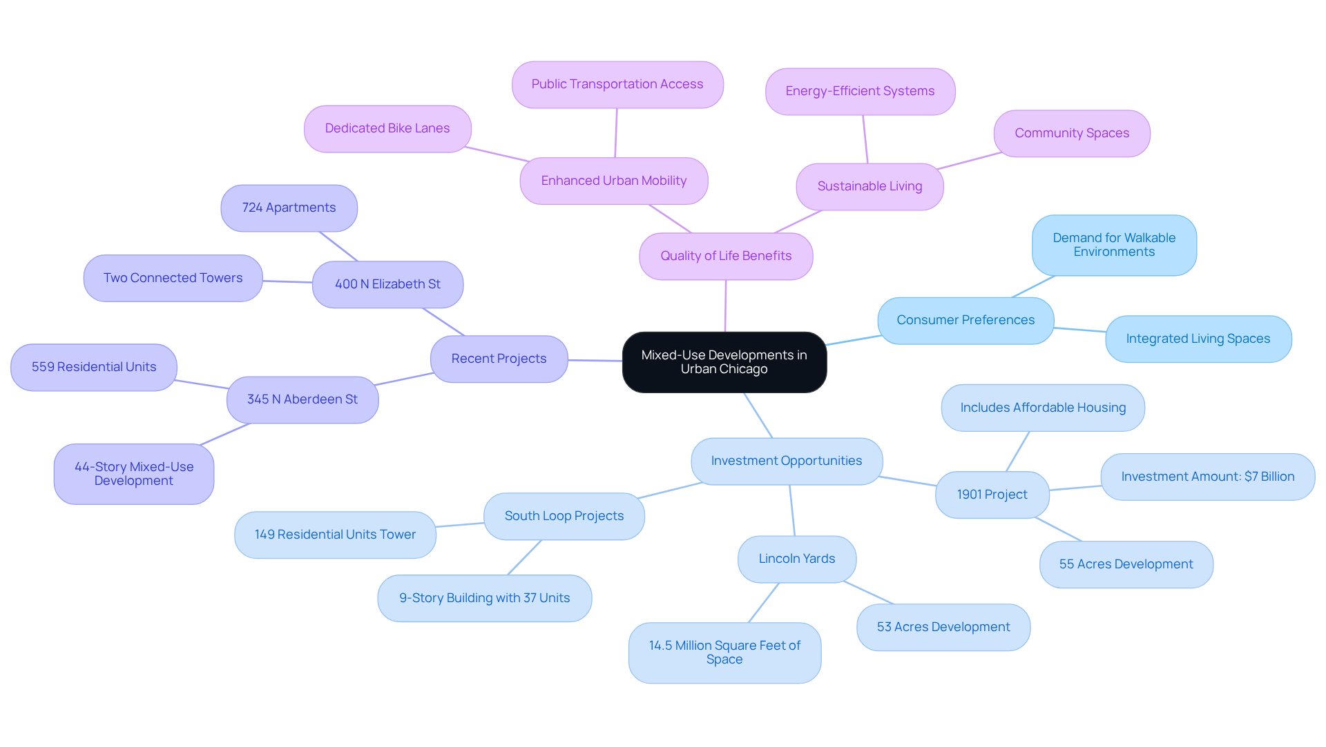 The center represents the main topic of mixed-use developments, while branches show related themes and details, allowing you to easily see how different aspects connect and contribute to the overall urban landscape. The center represents the main topic of mixed-use developments, while branches show related themes and details, allowing you to easily see how different aspects connect and contribute to the overall urban landscape.