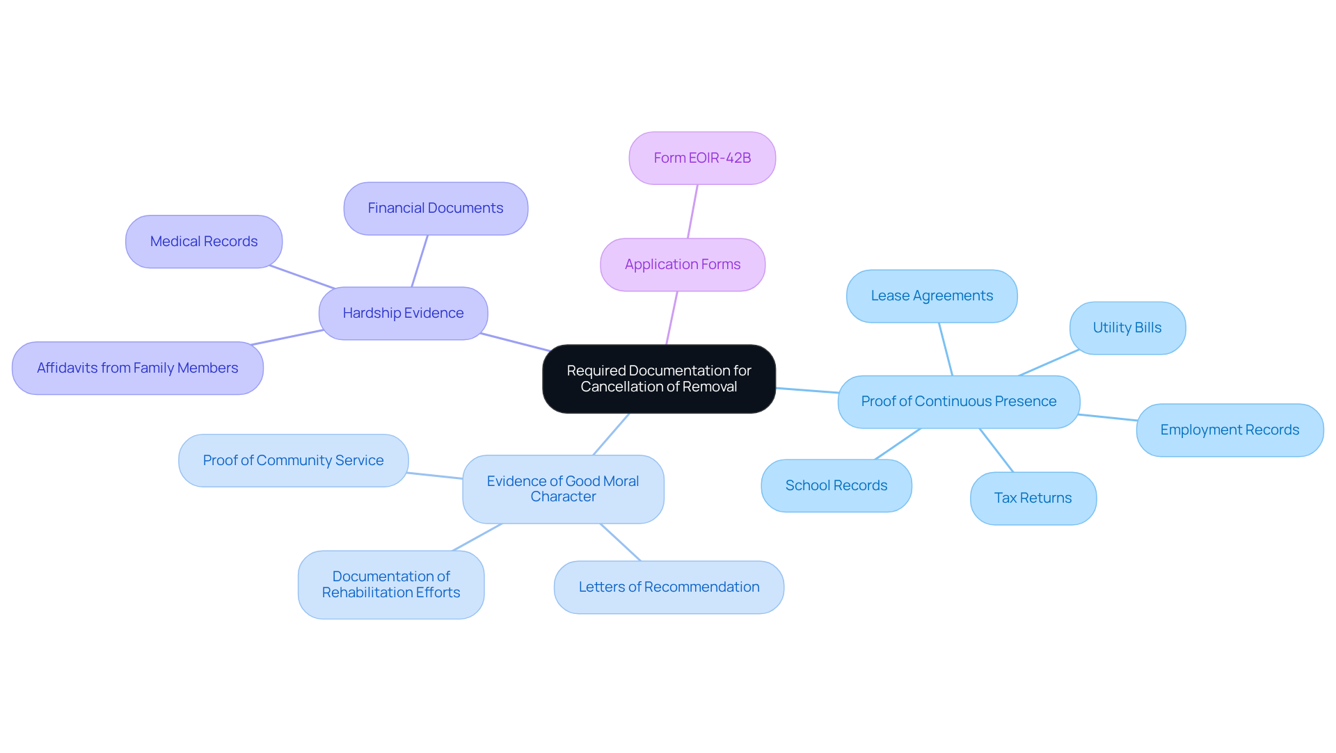 The center of the mindmap shows the main topic, while each branch represents a category of documents needed. Follow the branches to see what specific items are required for each category.
