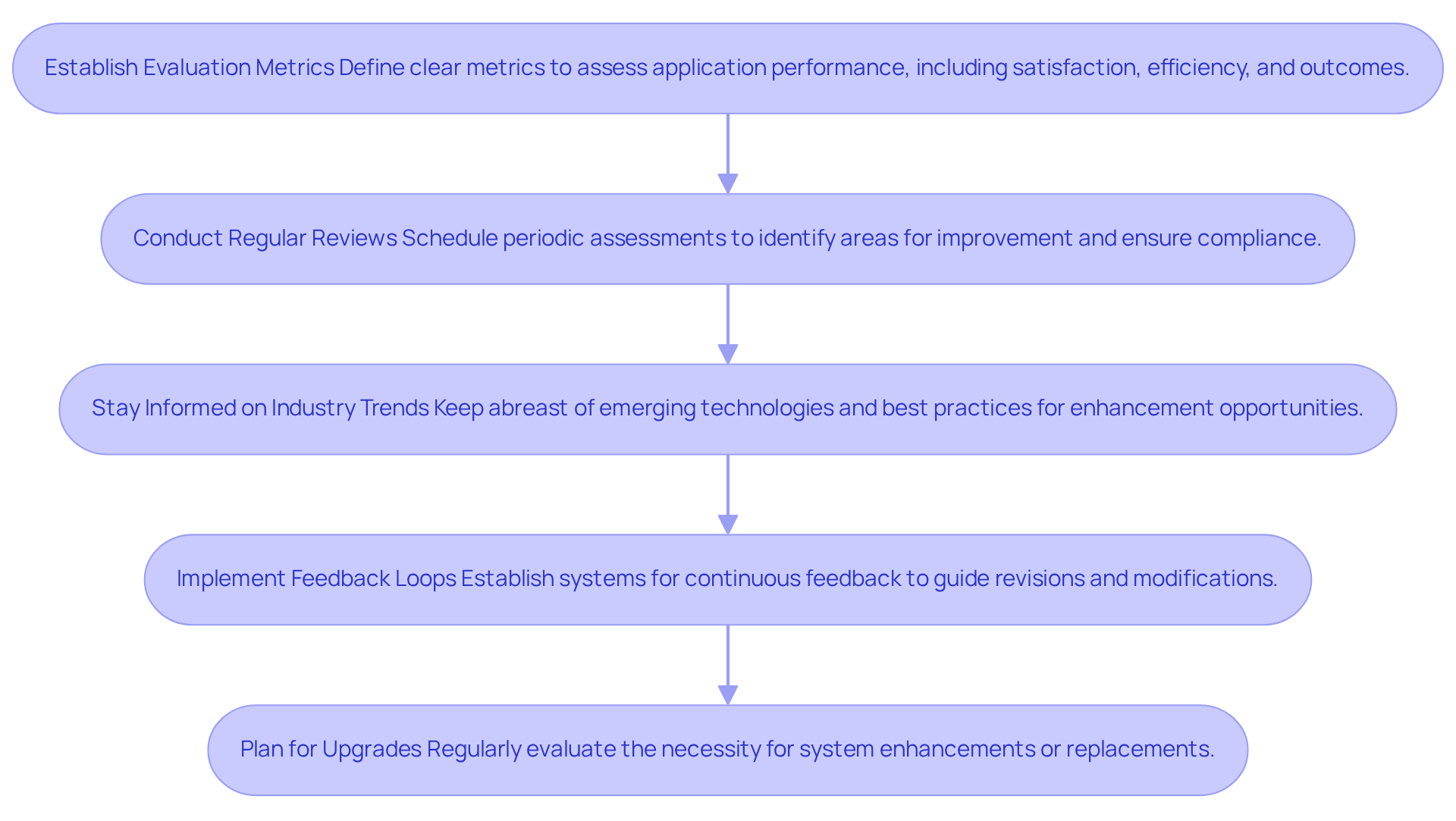 This flowchart outlines the steps organizations should take to regularly evaluate and adapt their healthcare software services. Each box represents a key action, and the arrows show the order in which these actions should be taken to ensure effective software management.