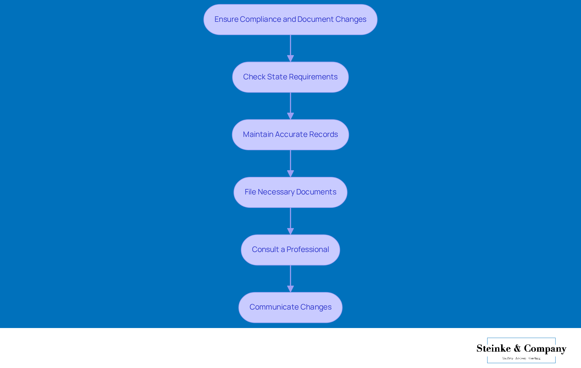 Each box represents an important step in the process of amending your LLC operating agreement. Follow the arrows to ensure you don't miss any crucial actions! Each box represents an important step in the process of amending your LLC operating agreement. Follow the arrows to ensure you don't miss any crucial actions!