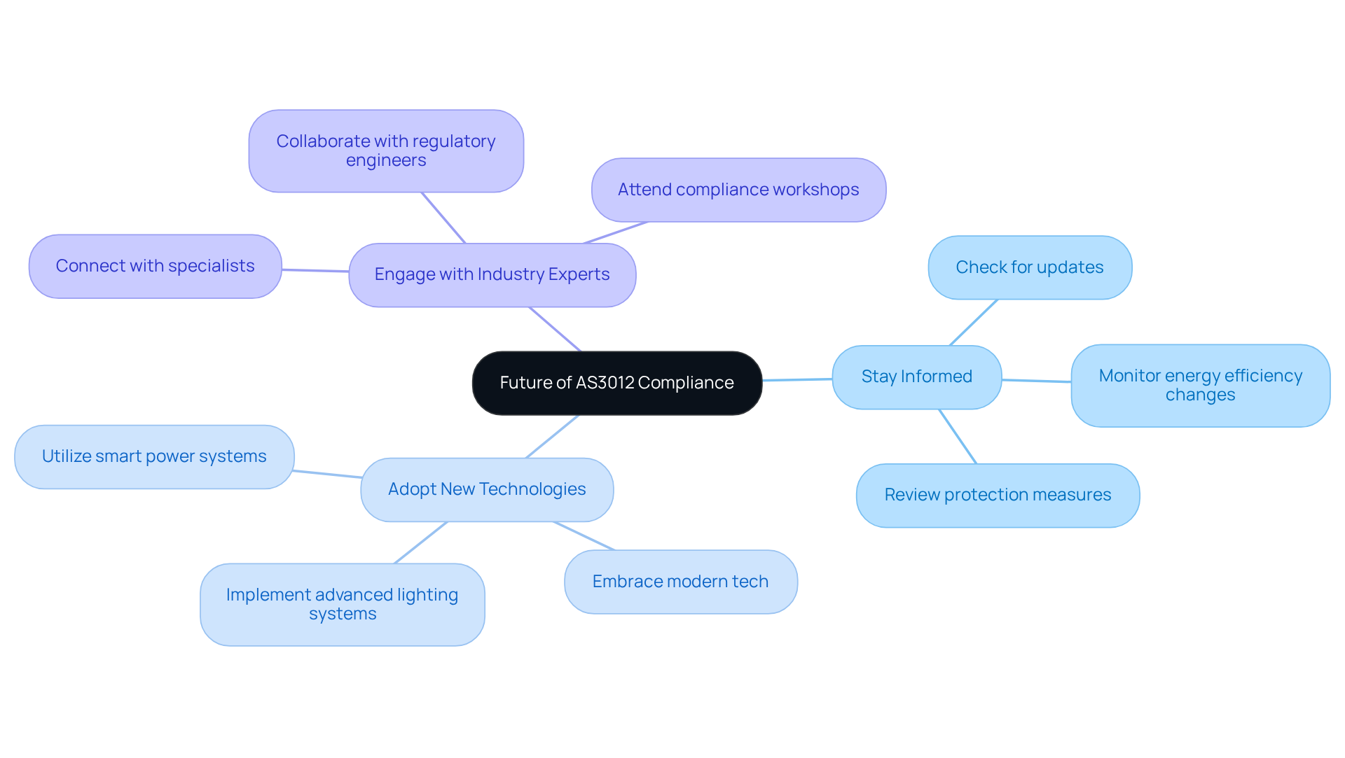 10 Key AS3012 Compliance Insights for Building Owners