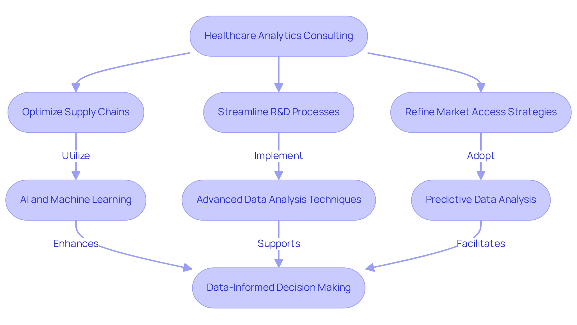 Follow the arrows to see how healthcare analytics leads to improved operations in pharmaceuticals. Each branch represents a key area of focus, with further actions indicating specific techniques and technologies employed.