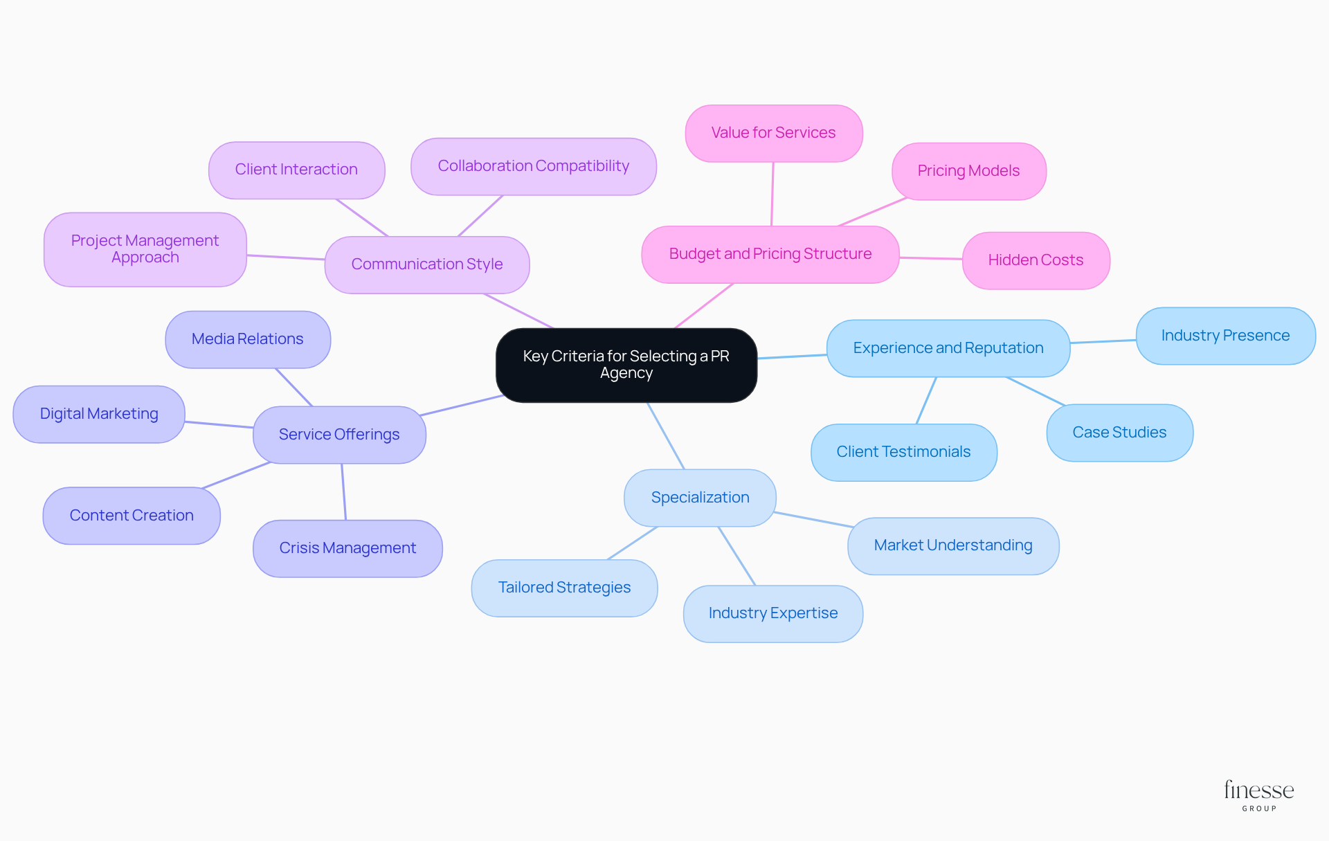 The central node represents the main theme, while each branch shows a different criterion to consider. Sub-branches provide deeper insights into each area, helping you understand what to focus on when choosing a PR agency.