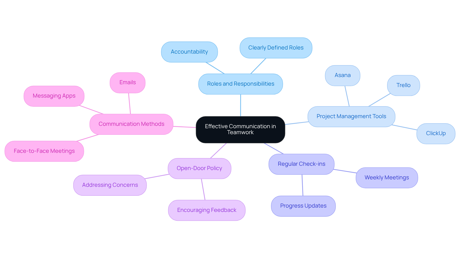 This mindmap illustrates how effective communication is structured within a team. Start at the center with the main idea, then explore each branch to see the different strategies and tools that contribute to successful teamwork.