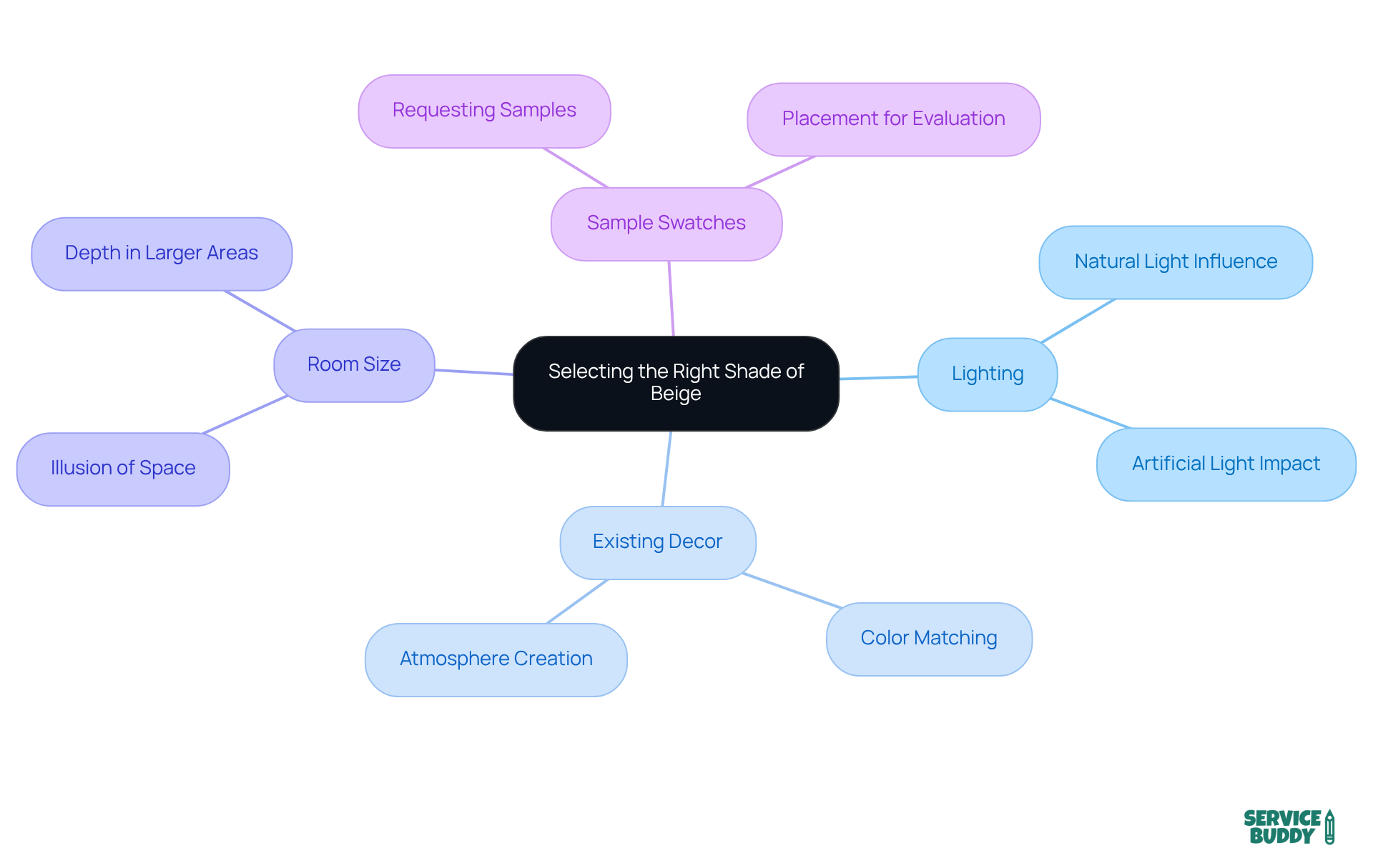 This mindmap illustrates the key factors to consider when selecting a beige carpet shade. Each branch represents a crucial aspect—lighting, decor, room size, and sampling—helping you visualize how these elements interplay in your decision-making process. This mindmap illustrates the key factors to consider when selecting a beige carpet shade. Each branch represents a crucial aspect—lighting, decor, room size, and sampling—helping you visualize how these elements interplay in your decision-making process.