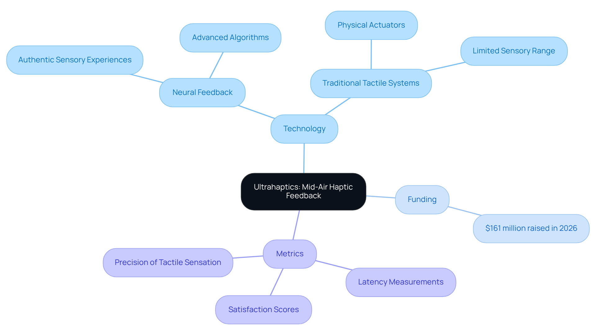 Start at the center with Ultrahaptics, then explore the branches to see how technology, funding, and metrics are connected. Each branch represents a key aspect of Ultrahaptics' innovations.
