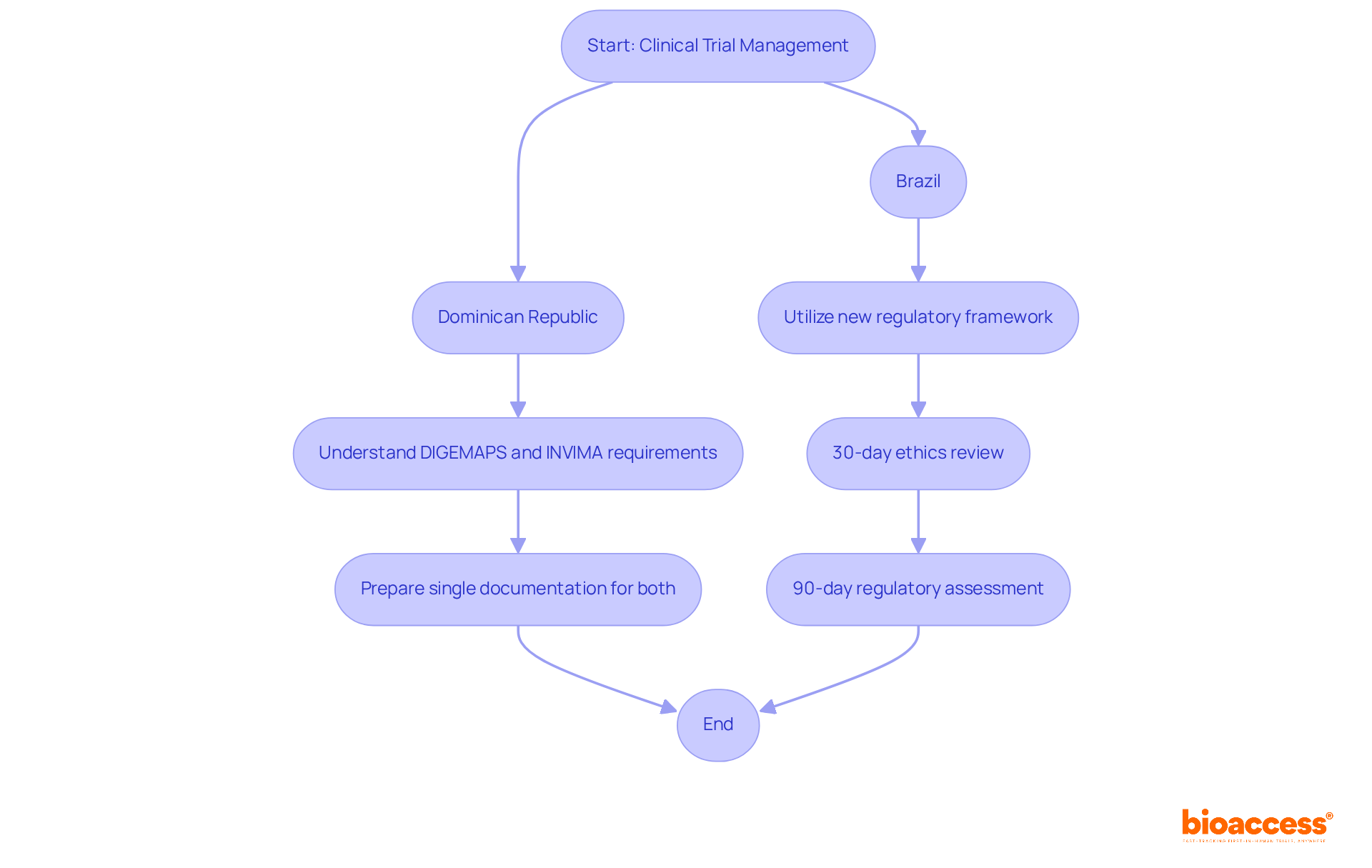 This flowchart shows the steps involved in managing clinical trials in the Dominican Republic and Brazil. Follow the arrows to see how to navigate the regulatory requirements and streamline the approval process.