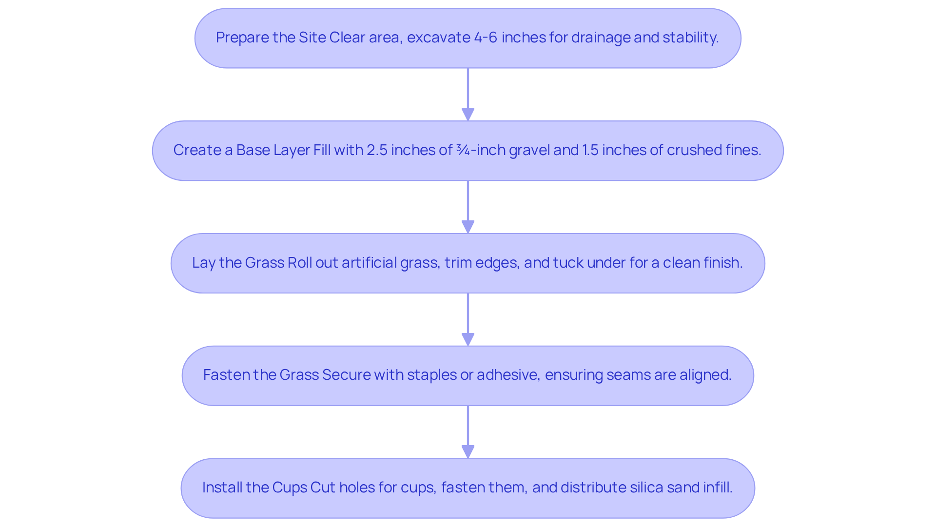 Each box represents a step in the process of installing a putting green. Follow the arrows to see how to move from one step to the next, ensuring a smooth installation.