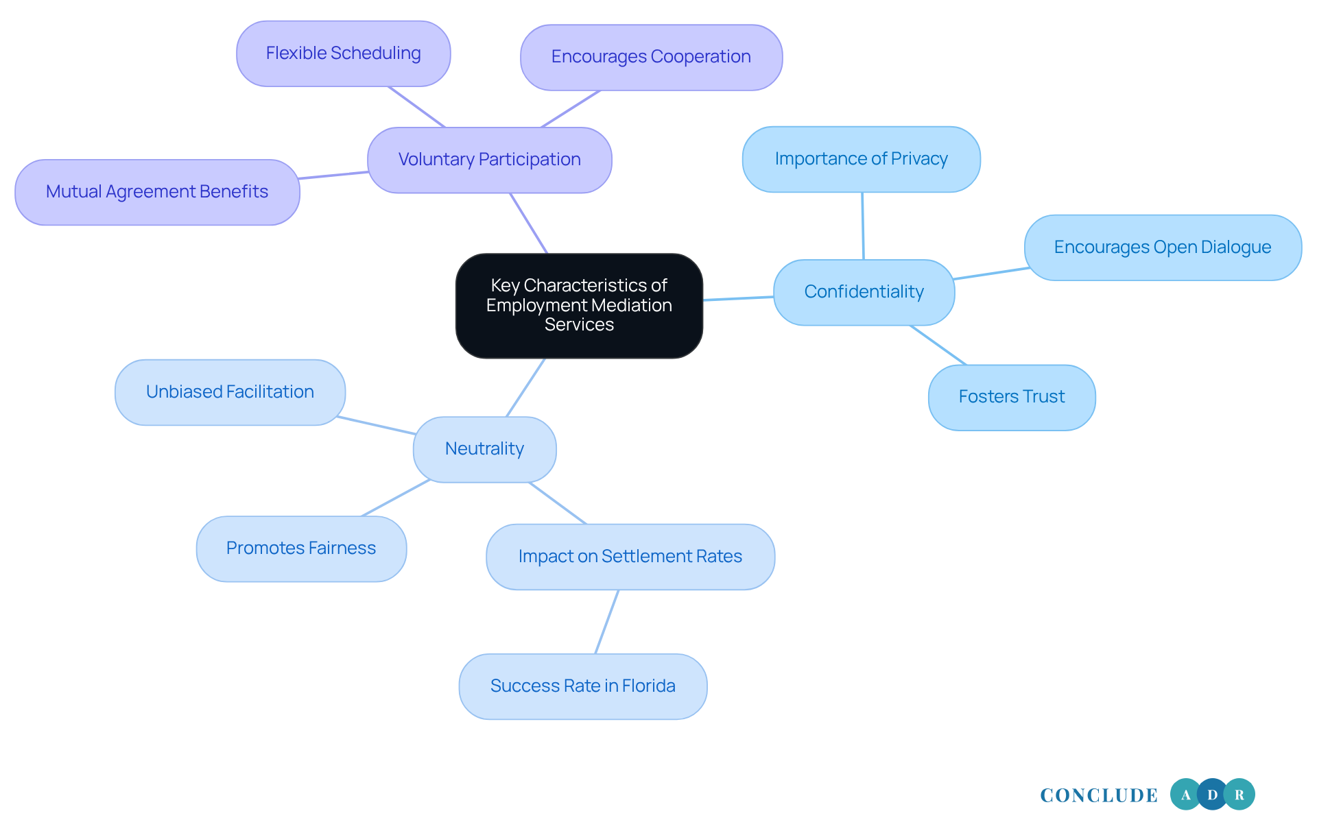 The central node represents the main topic, while the branches detail the essential characteristics of mediation services. Each branch shows important aspects that contribute to effective dispute resolution.