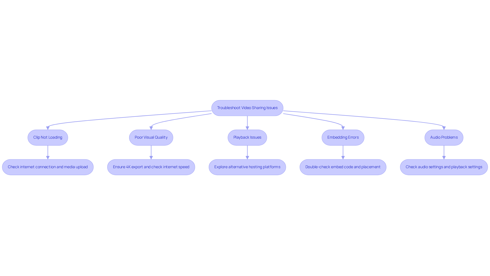 Each box represents a common issue you might face when sharing videos. Follow the arrows to find solutions for each problem. Each box represents a common issue you might face when sharing videos. Follow the arrows to find solutions for each problem.