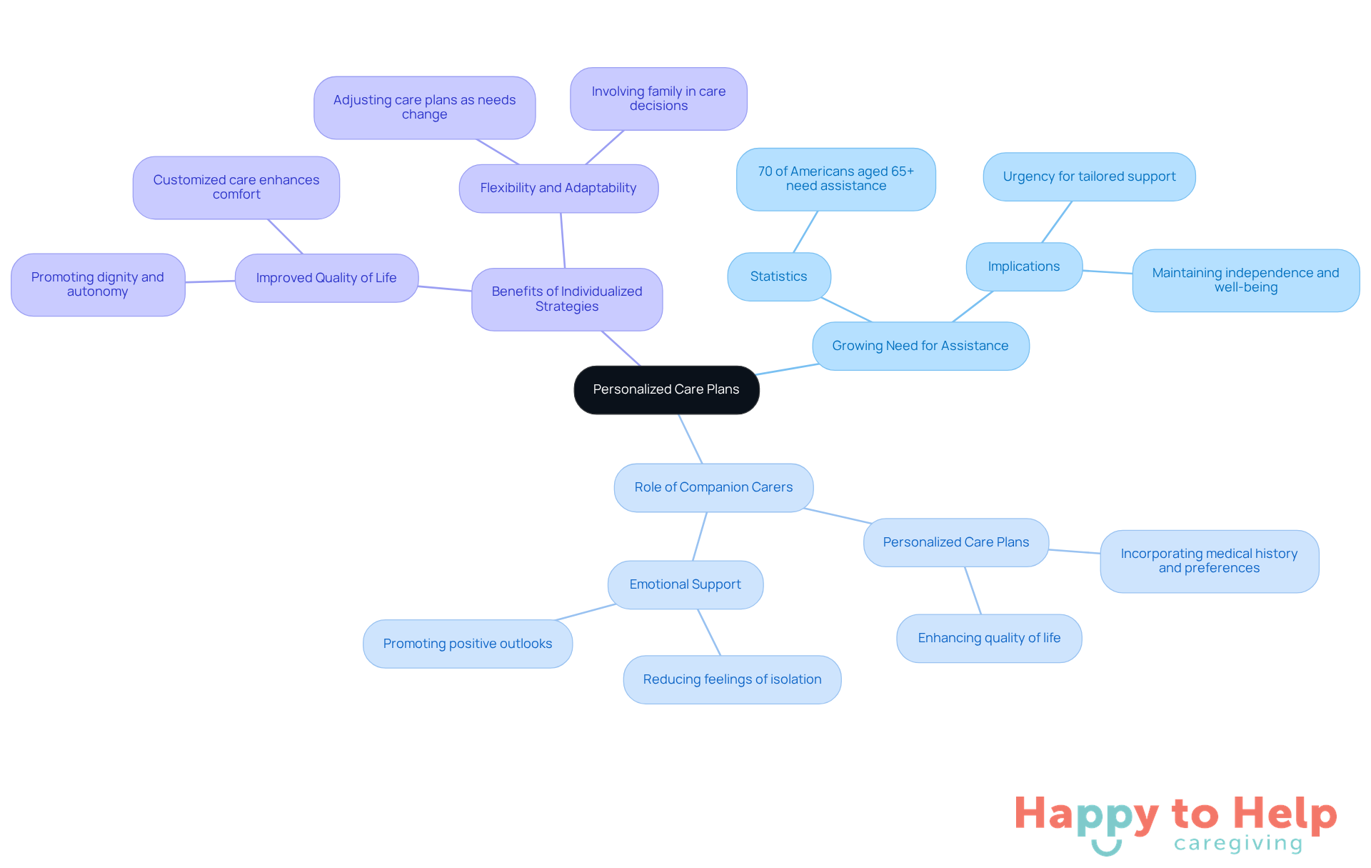 The center represents the main topic of personalized care plans, while the branches illustrate the various factors that contribute to the need for tailored support. Each sub-branch provides additional details, helping you understand the complexity and importance of individualized care.