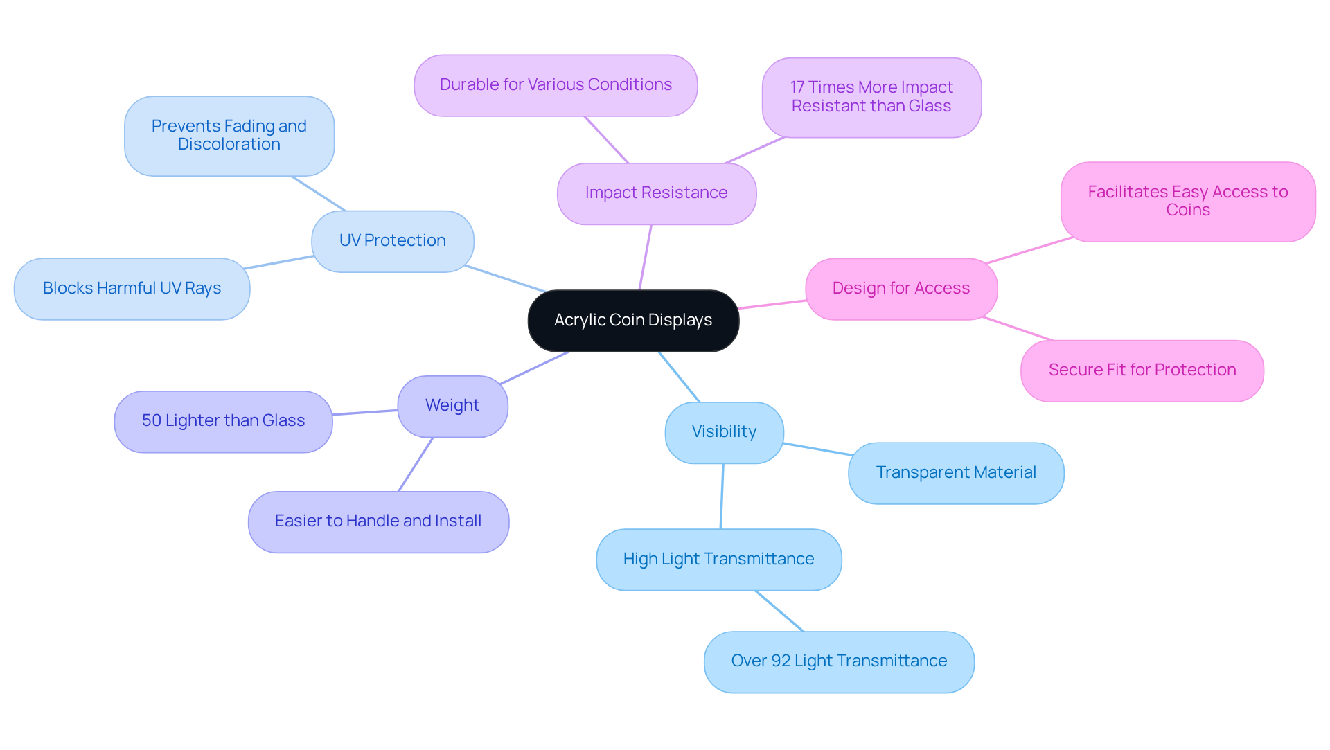 The central node represents the main topic, while the branches show key features. Each feature has its own benefits listed underneath, helping you understand why these displays are ideal for collectors. The central node represents the main topic, while the branches show key features. Each feature has its own benefits listed underneath, helping you understand why these displays are ideal for collectors.
