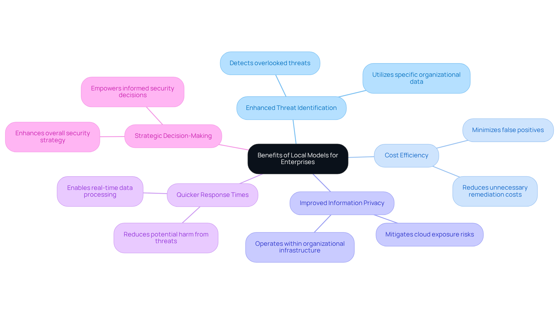 The central node represents the overall theme, while each branch highlights a specific benefit. Follow the branches to explore how each advantage contributes to the effectiveness of local models in enterprise settings.