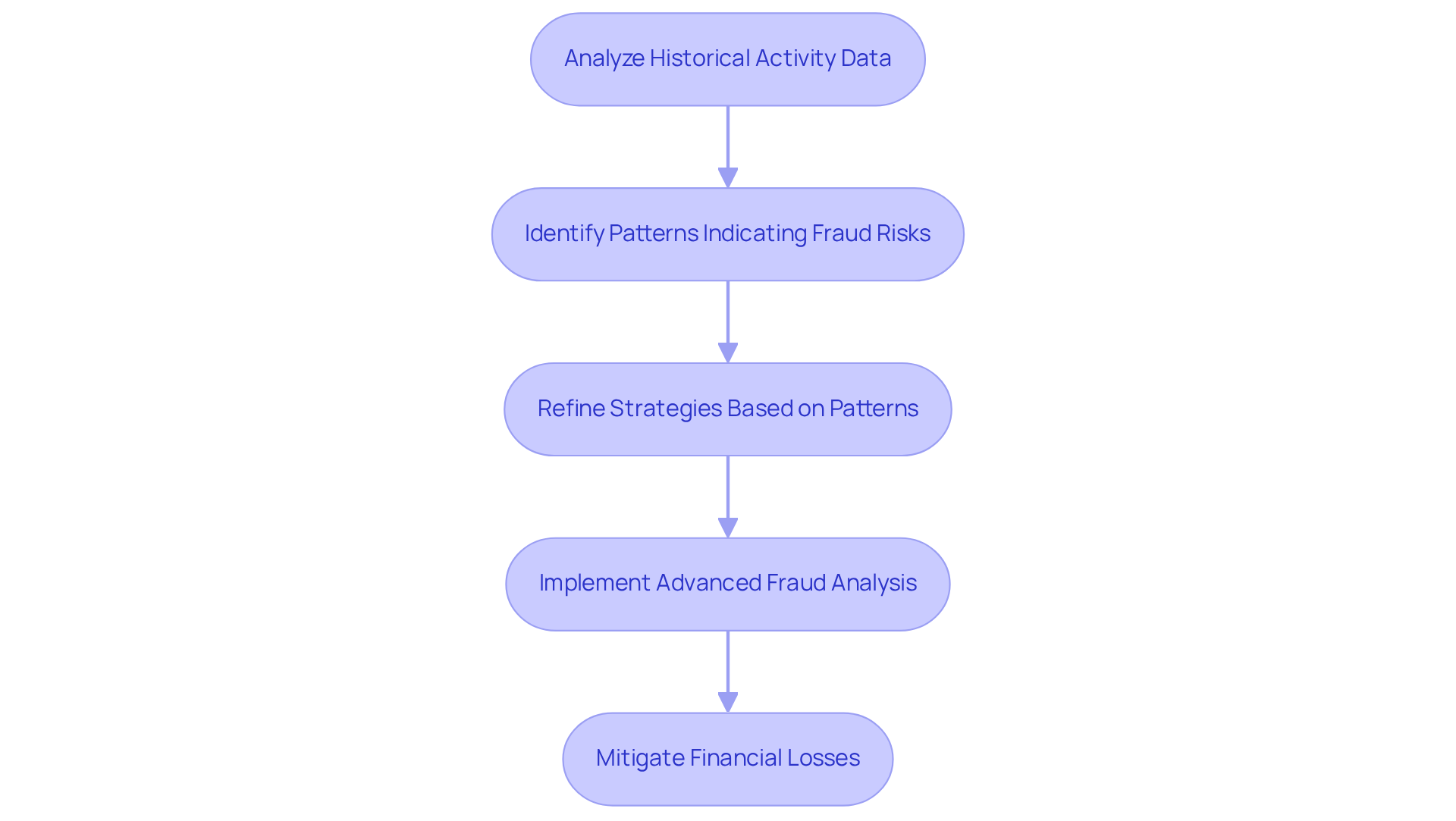 Follow the arrows to see how organizations use predictive analytics to analyze data and implement strategies to reduce fraud risks. Each step builds on the previous one, leading to better security and fewer financial losses.