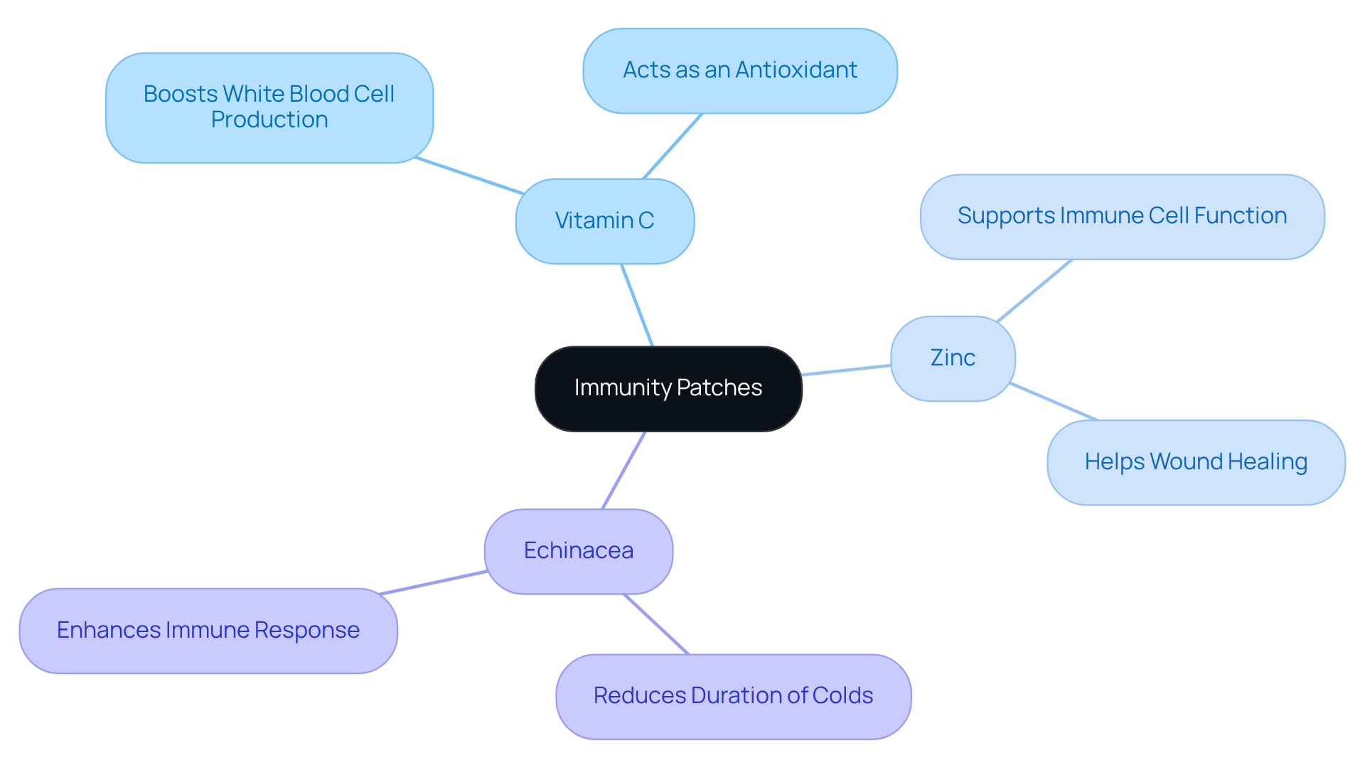 The center of the mindmap shows the main idea of immunity patches. The branches represent the key nutrients that help boost immunity. Each nutrient branch can have additional details about how they support health, making it easy to see the connections. The center of the mindmap shows the main idea of immunity patches. The branches represent the key nutrients that help boost immunity. Each nutrient branch can have additional details about how they support health, making it easy to see the connections.