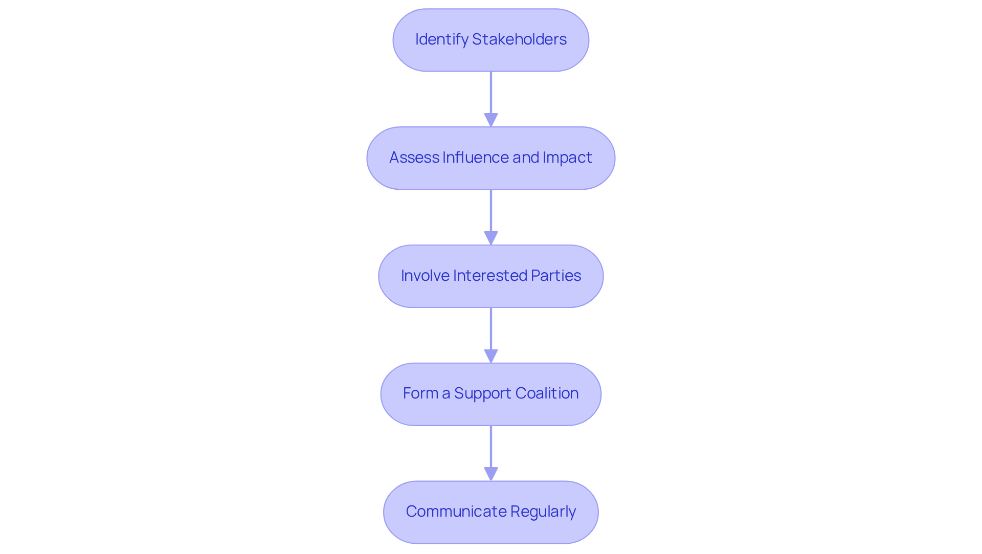 Each box represents a key step in engaging stakeholders for a change initiative. Follow the arrows to see how each step leads to the next, ensuring a comprehensive approach to building support.