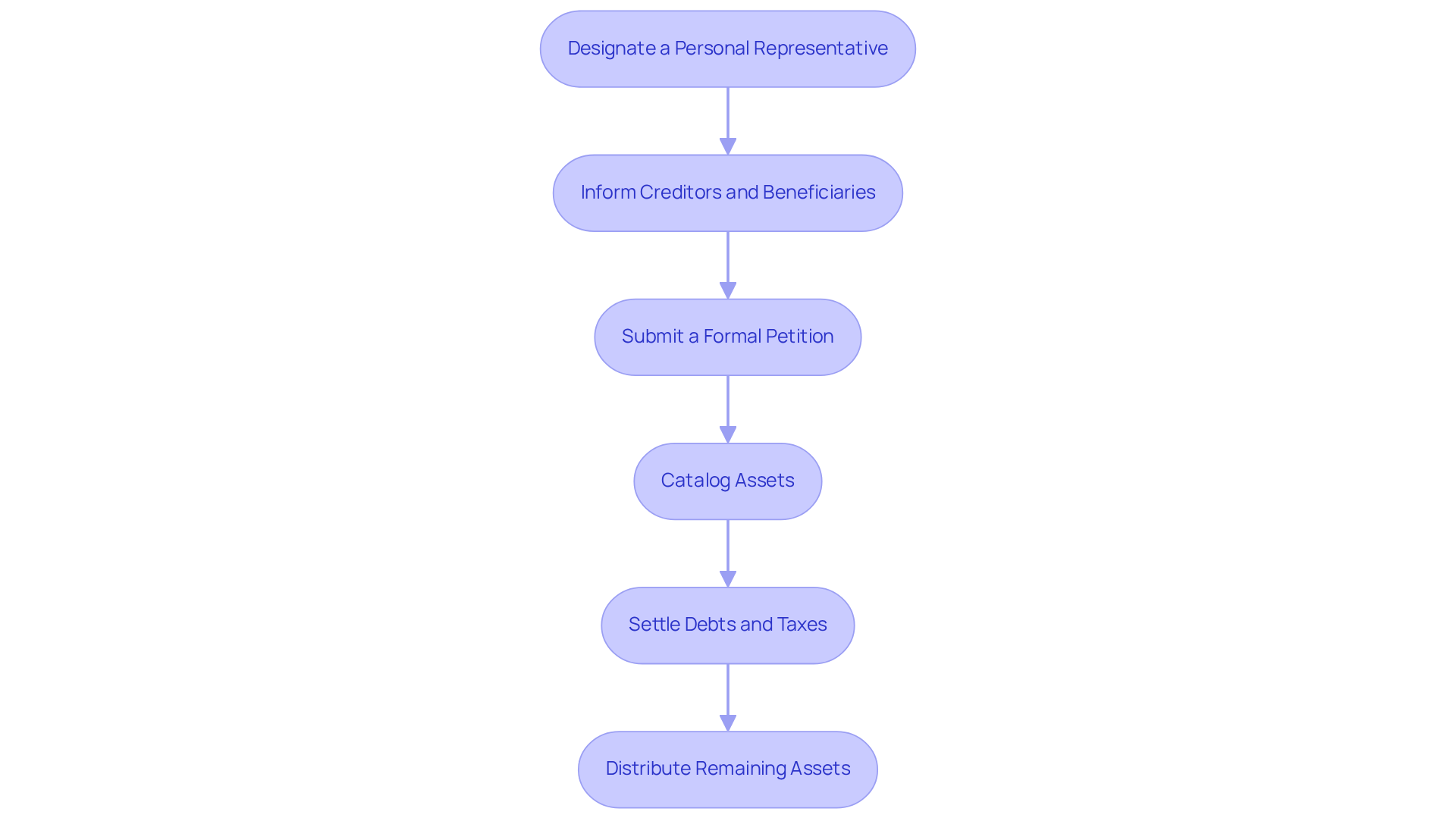 Each box shows a step you need to take to manage an estate in Michigan — follow the arrows to see the order in which you should complete each action.