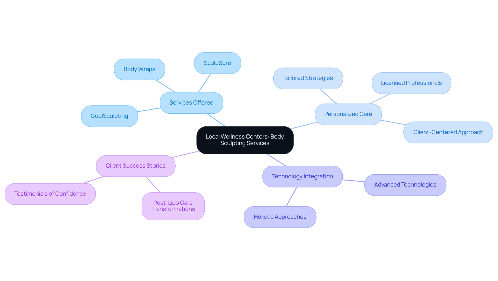 At the center, you find the concept of local wellness centers. Follow the branches to explore the types of body sculpting services available, the importance of personalized care, advancements in technology, and inspiring client success stories. Each section highlights how these elements contribute to overall health and confidence.